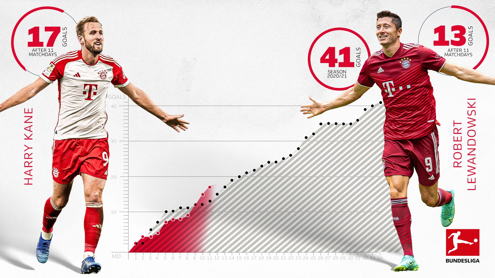 Harry Kane vs Robert Lewandowski | Bundesliga Goalscoring Record Race ...