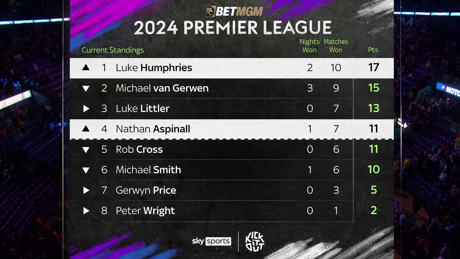 Premier League Darts: Luke Humphries secures second night win in a row ...
