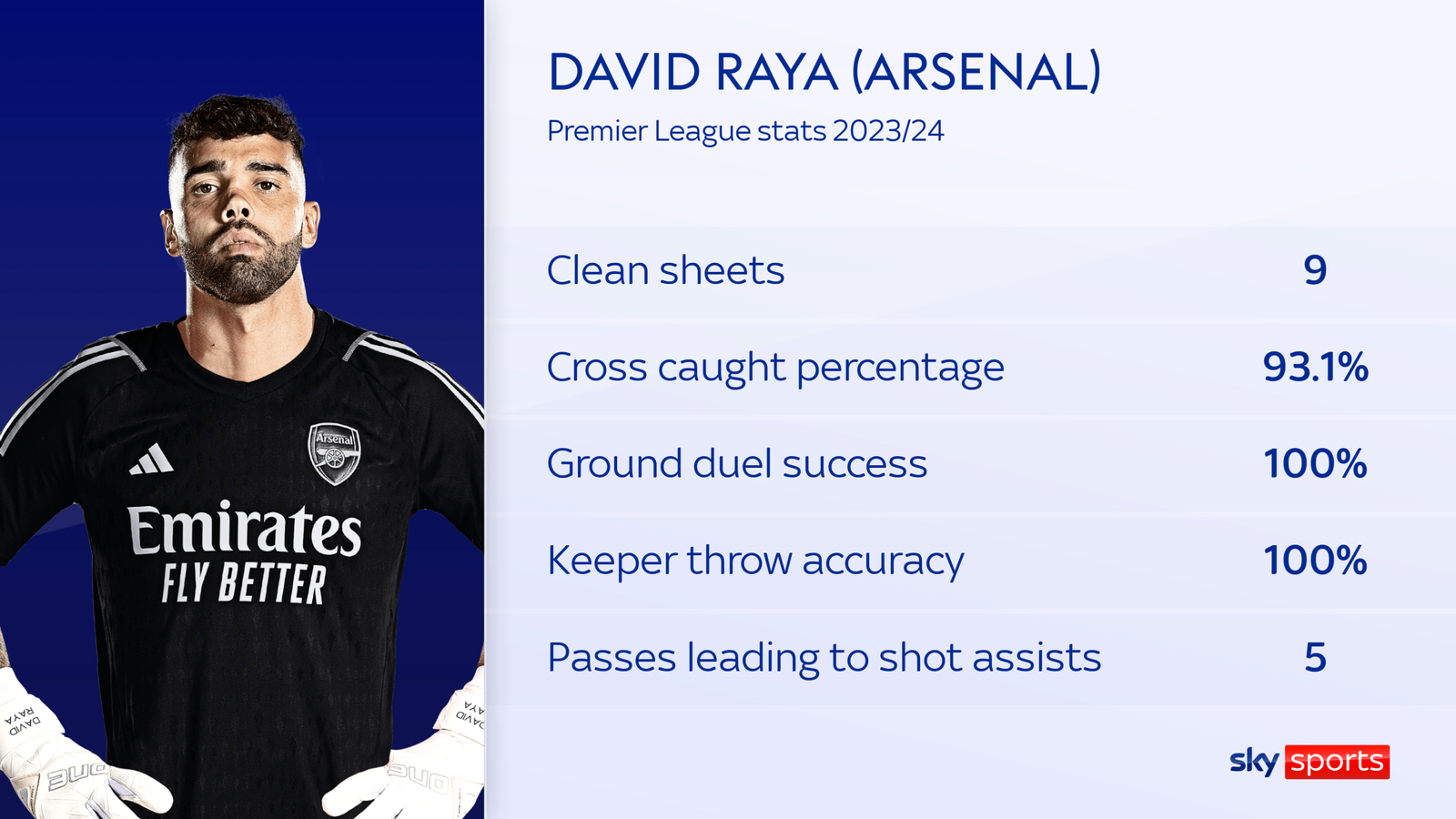 David Raya: Is Arsenal's goalkeeper gamble working as Aaron Ramsdale ...