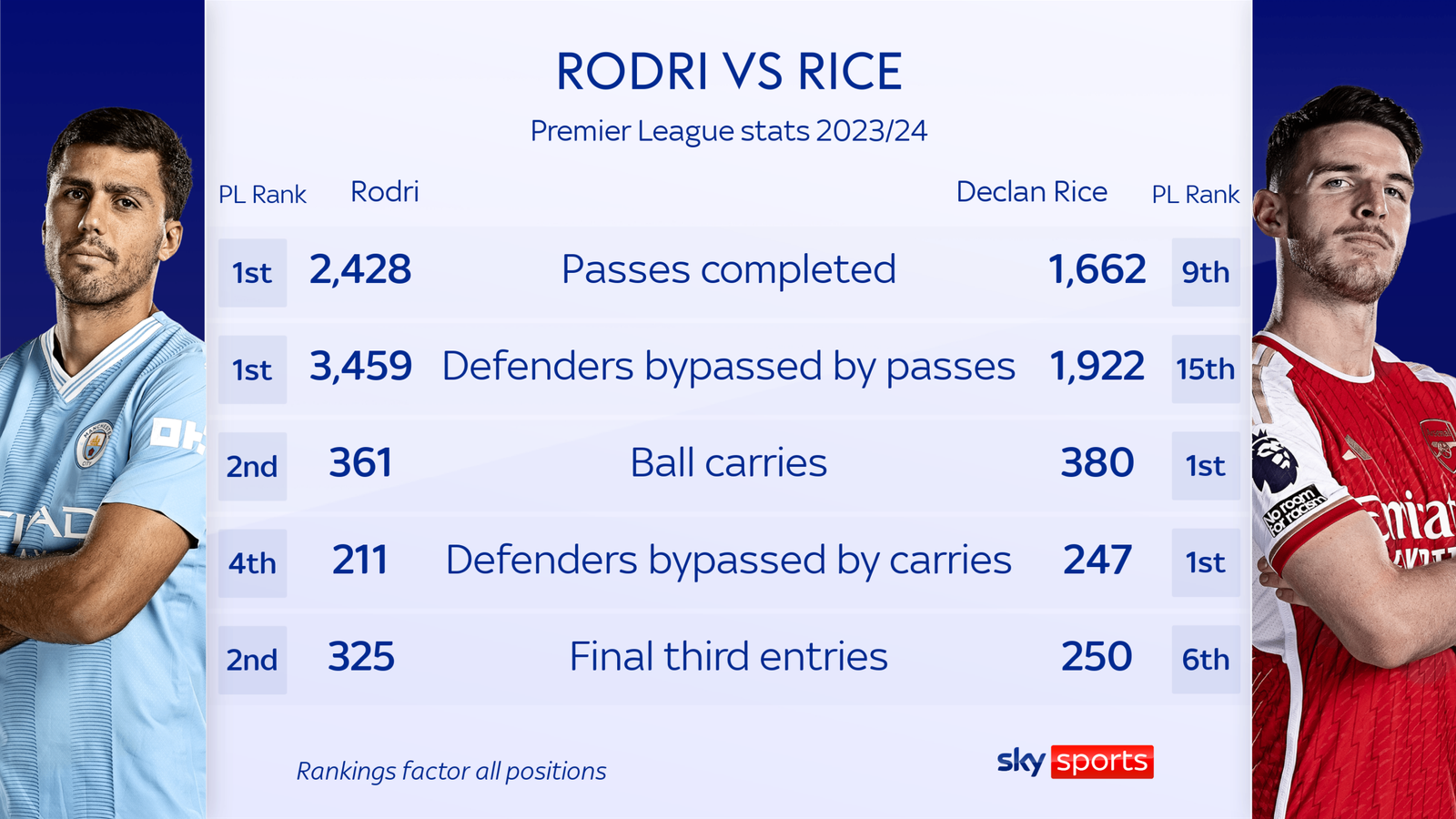 Man City vs Arsenal: Rodri faces Declan Rice in key midfield battle in ...