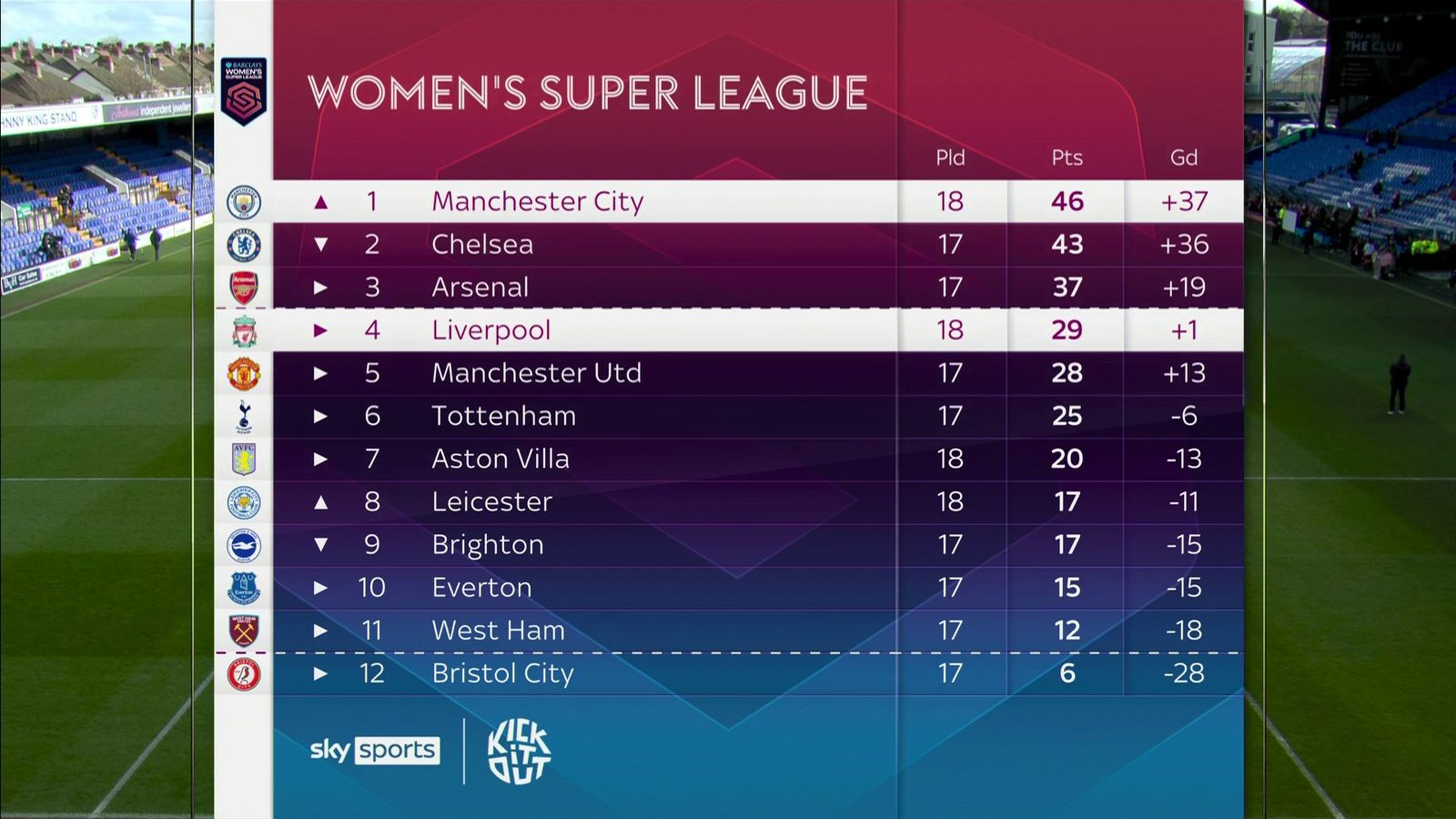 Liverpool Women 1-4 Man City Women: Gareth Taylor's side go three ...