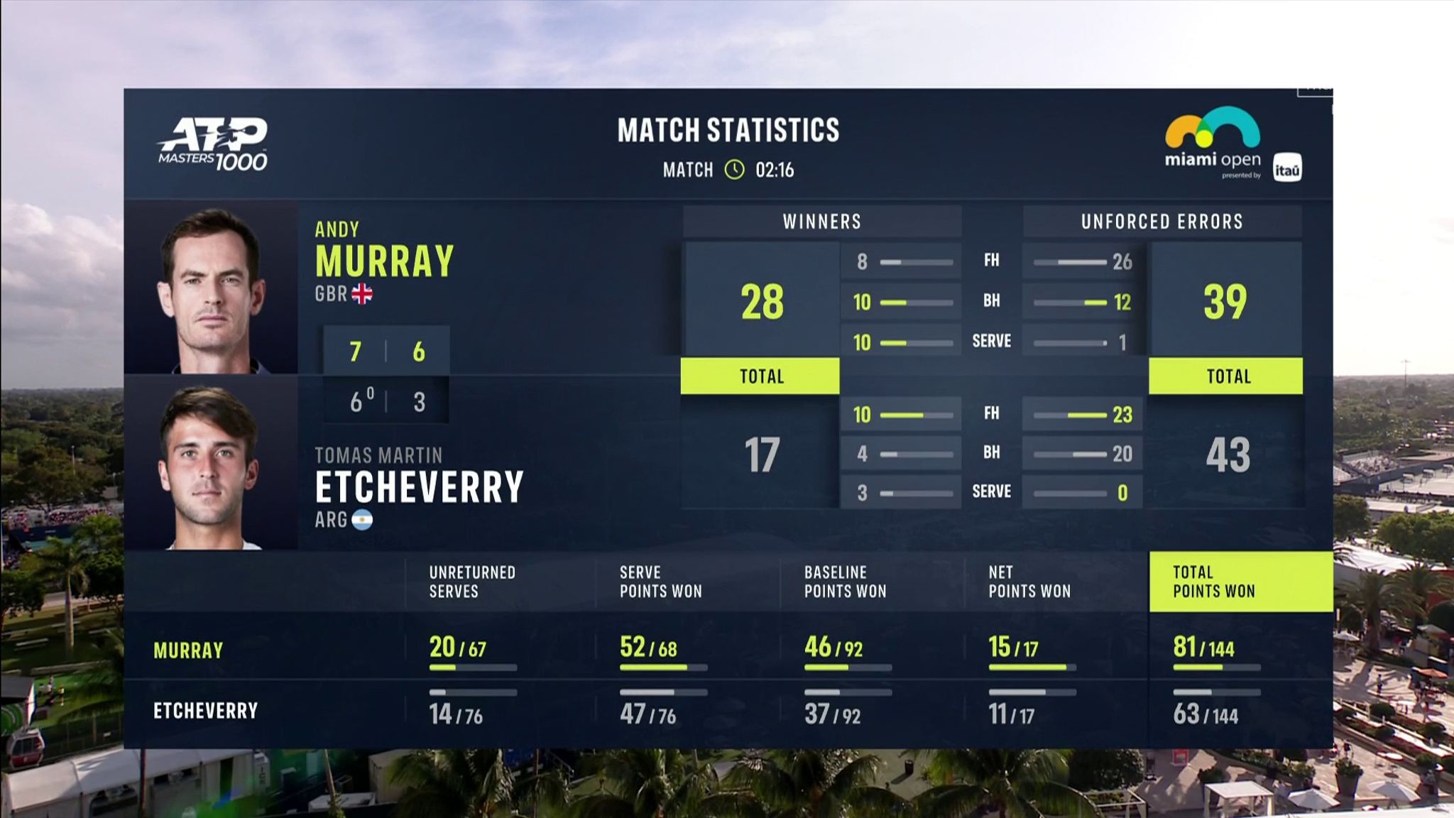 Andy Murray: Former champion dazzles at Miami Open to defeat Tomas ...
