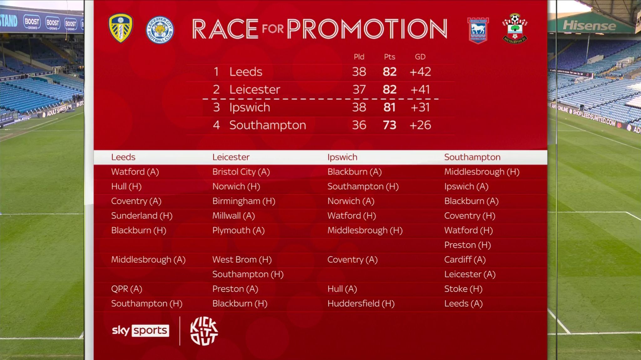 Leeds United 2-0 Millwall: Wilfried Gnonto and Dan James send Daniel Farke's side top of ...