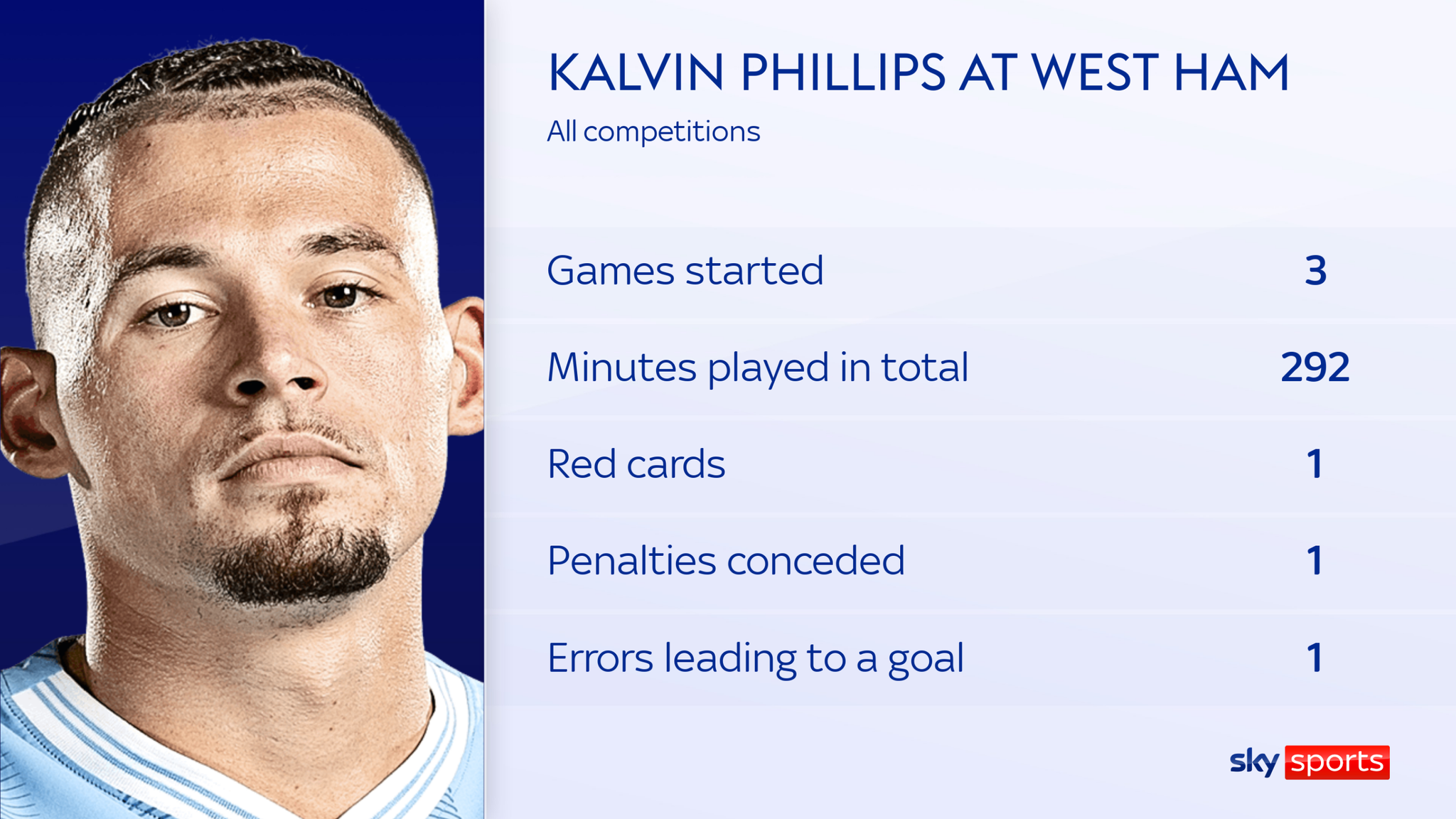 Kalvin Phillips: West Ham midfielder makes offensive gesture to Hammers ...