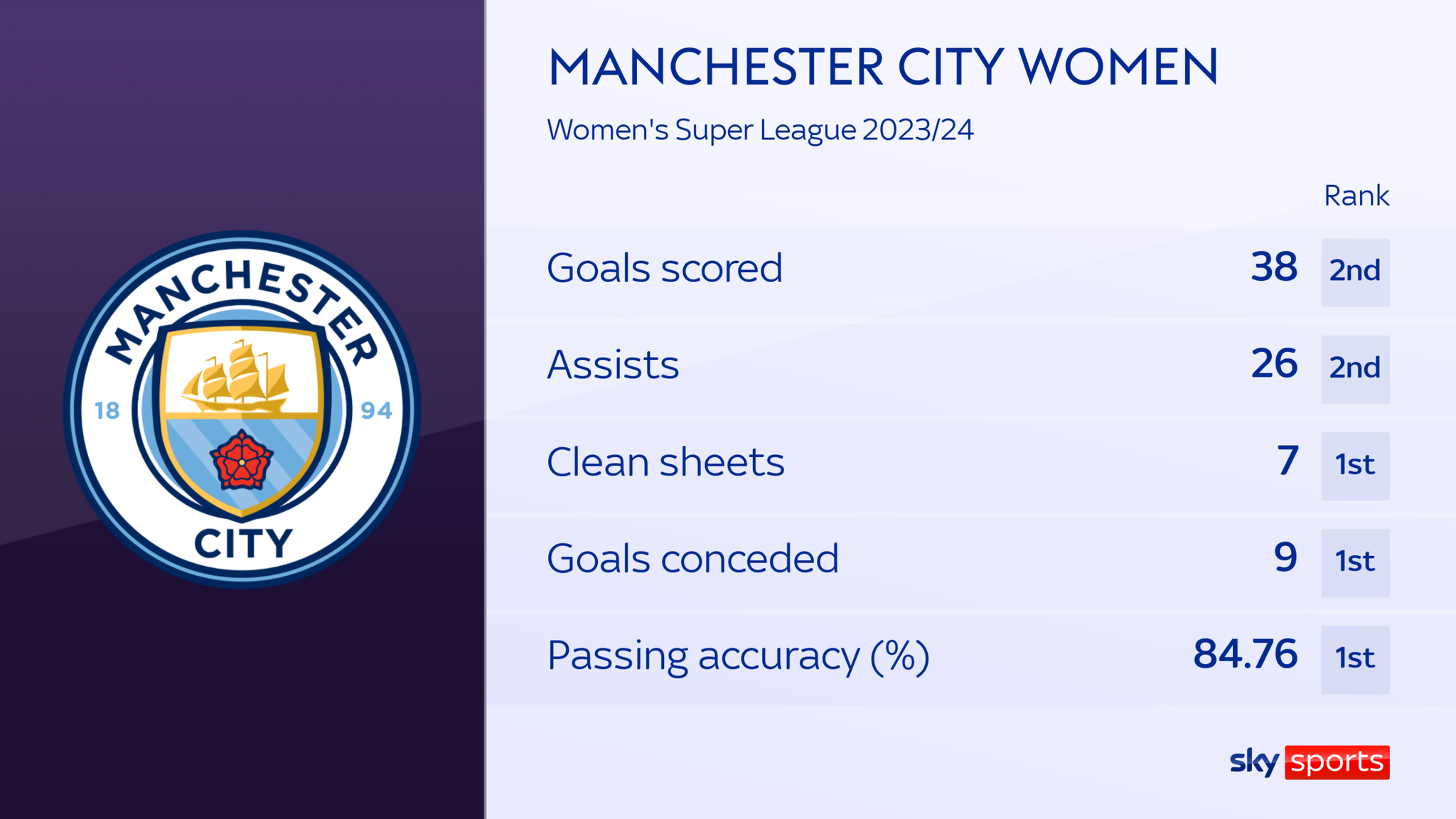 Gareth Taylor signs new Man City Women contract until 2027 | Football ...