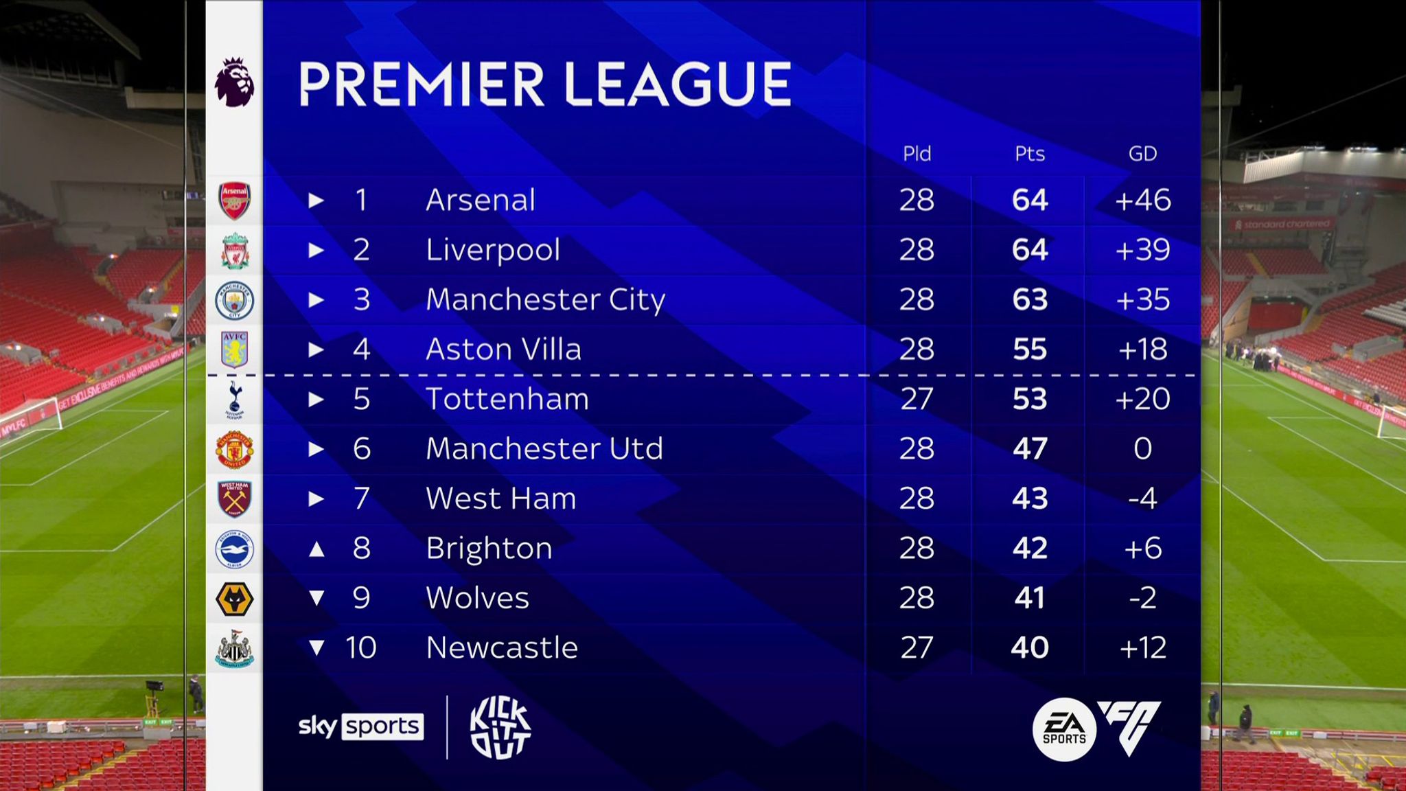 Jamie Carragher: Liverpool will want Arsenal to win at Man City to help ...