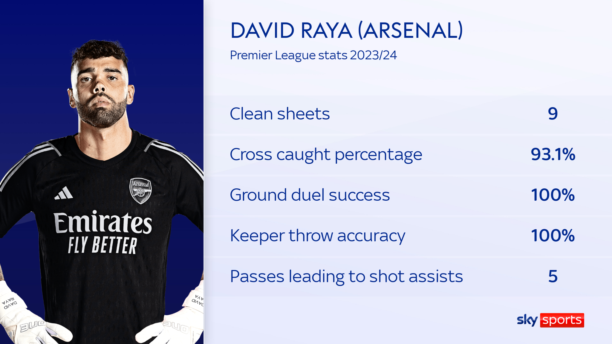 David Raya: Is Arsenal's goalkeeper gamble working as Aaron Ramsdale returns in goal vs ...