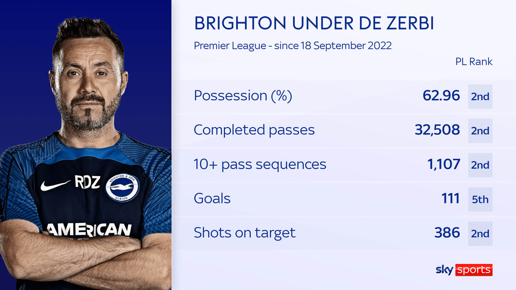 Roberto De Zerbi: Brighton boss is playing beautiful and brilliant ...