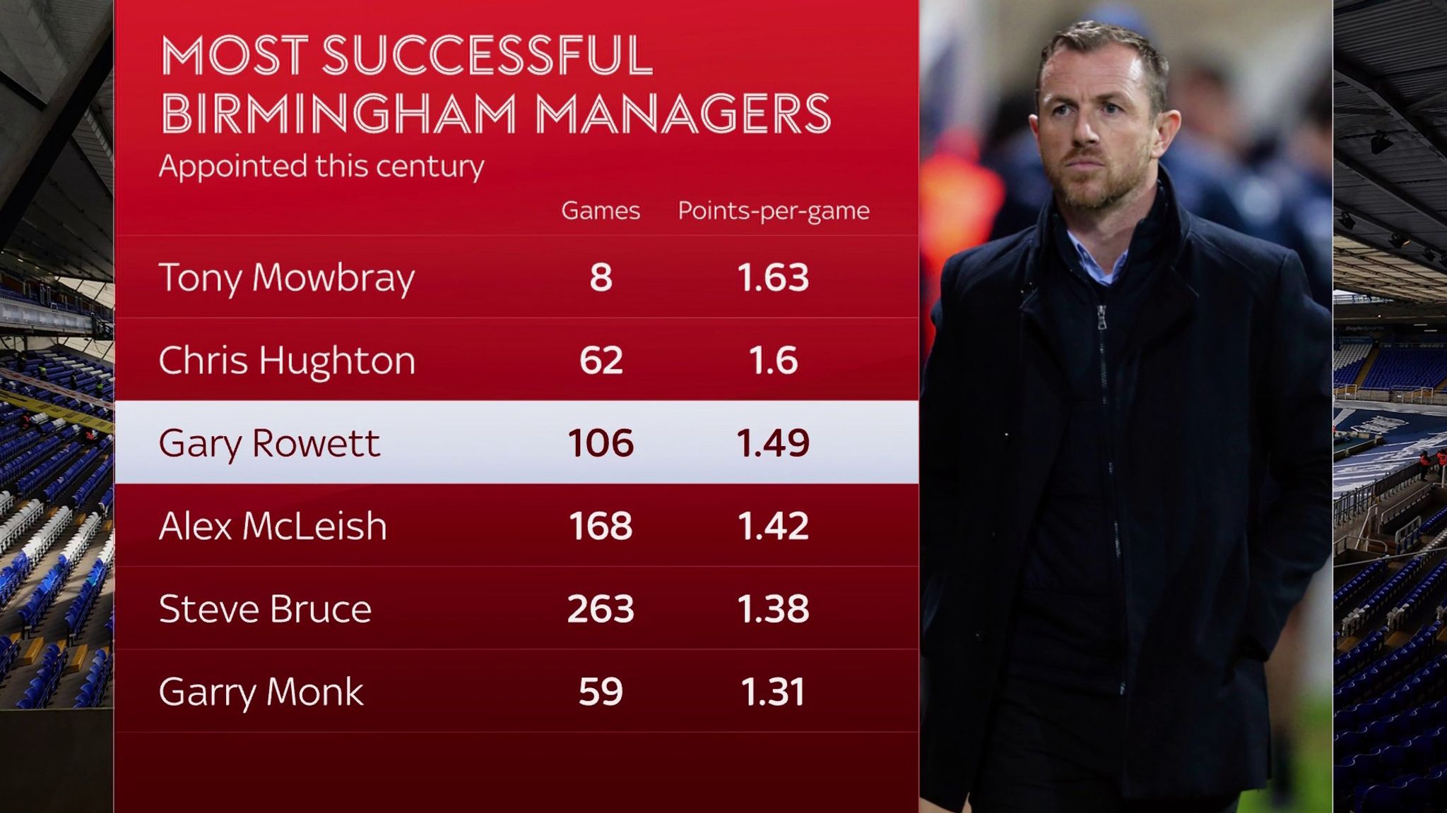 Gary Rowett returns to Birmingham on interim basis as Tony Mowbray ...