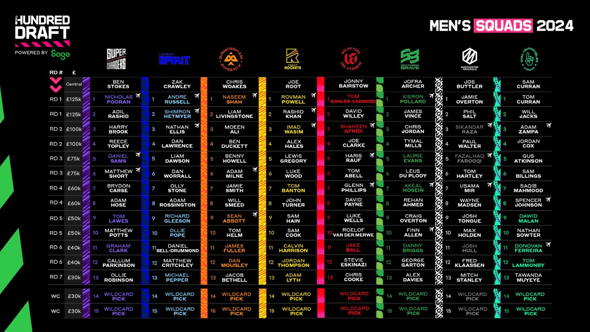 The Hundred: Men's and women's squads for 2024 season which runs from ...