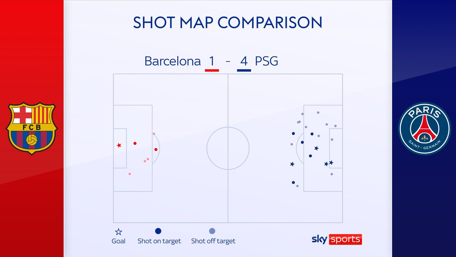 Barcelona 1-4 Paris Saint-Germain (Agg: 4-6): Kylian Mbappe stars as ...
