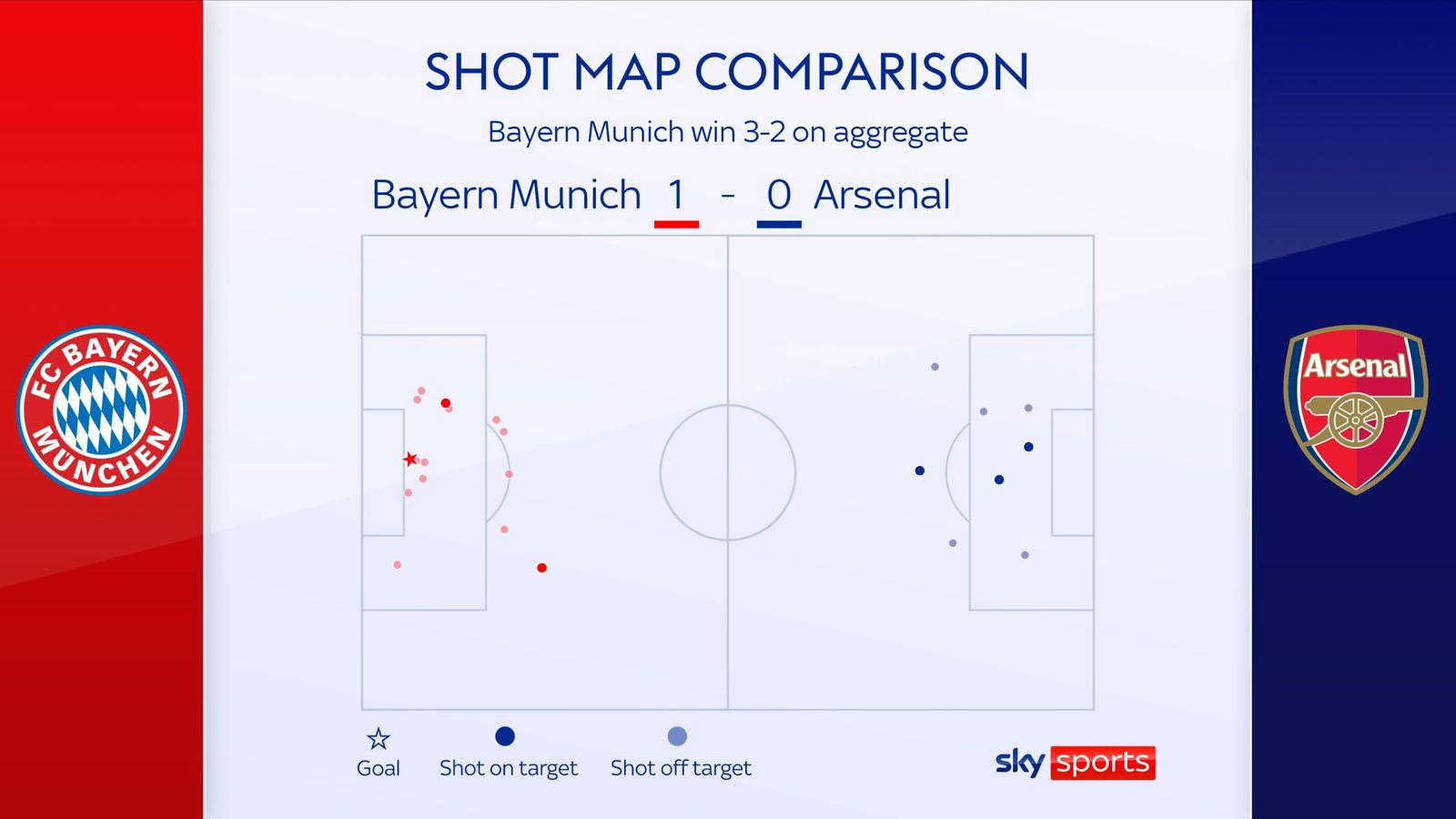Bayern Munich 1-0 Arsenal (Agg: 3-2): Joshua Kimmich's header knocks ...