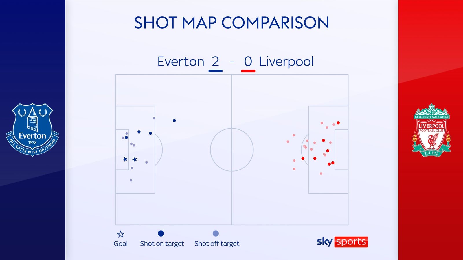 Everton 2 - 0 Liverpool - Match Report & Highlights