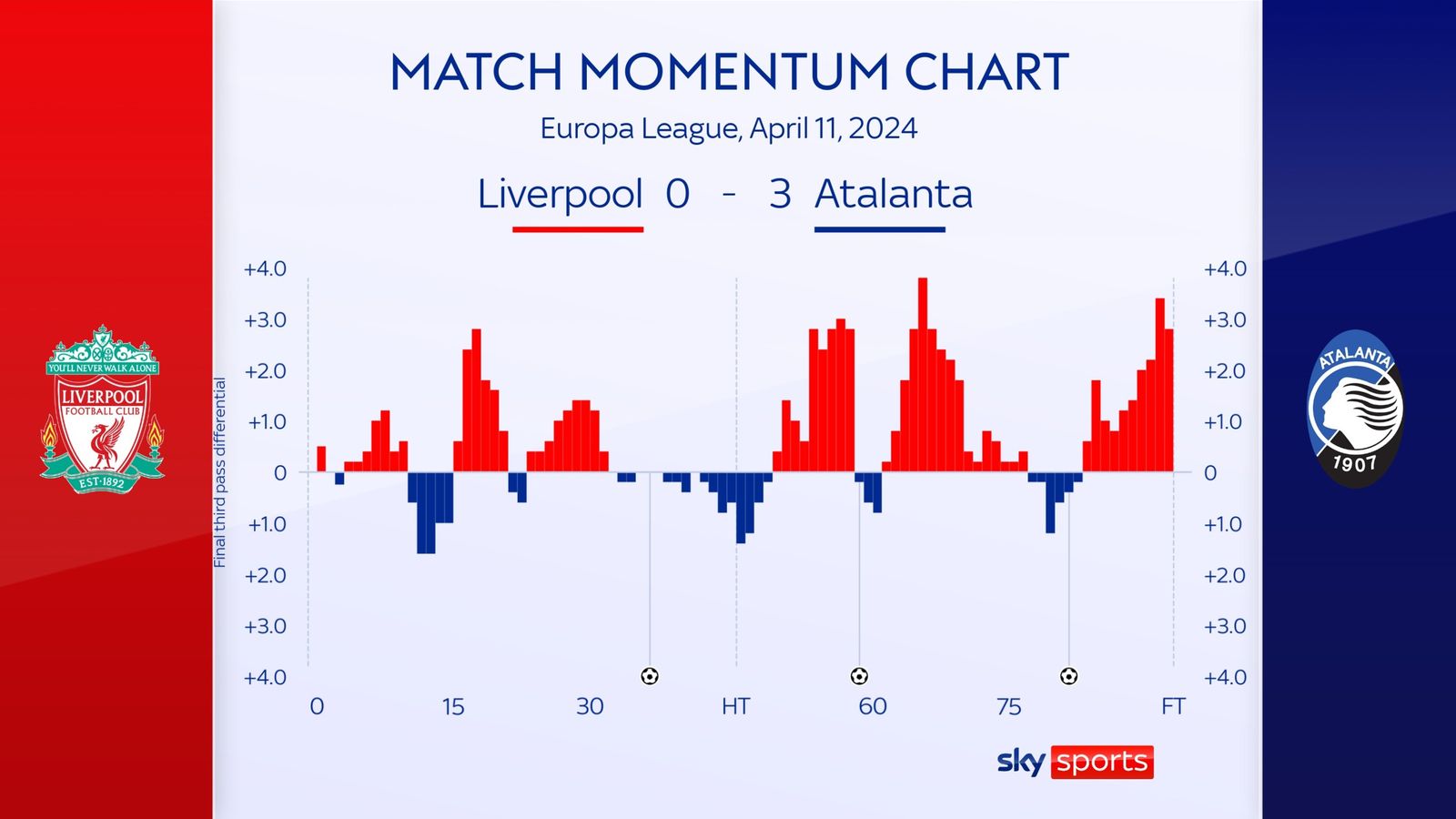 Liverpool 0 - 3 Atalanta - Match Report & Highlights