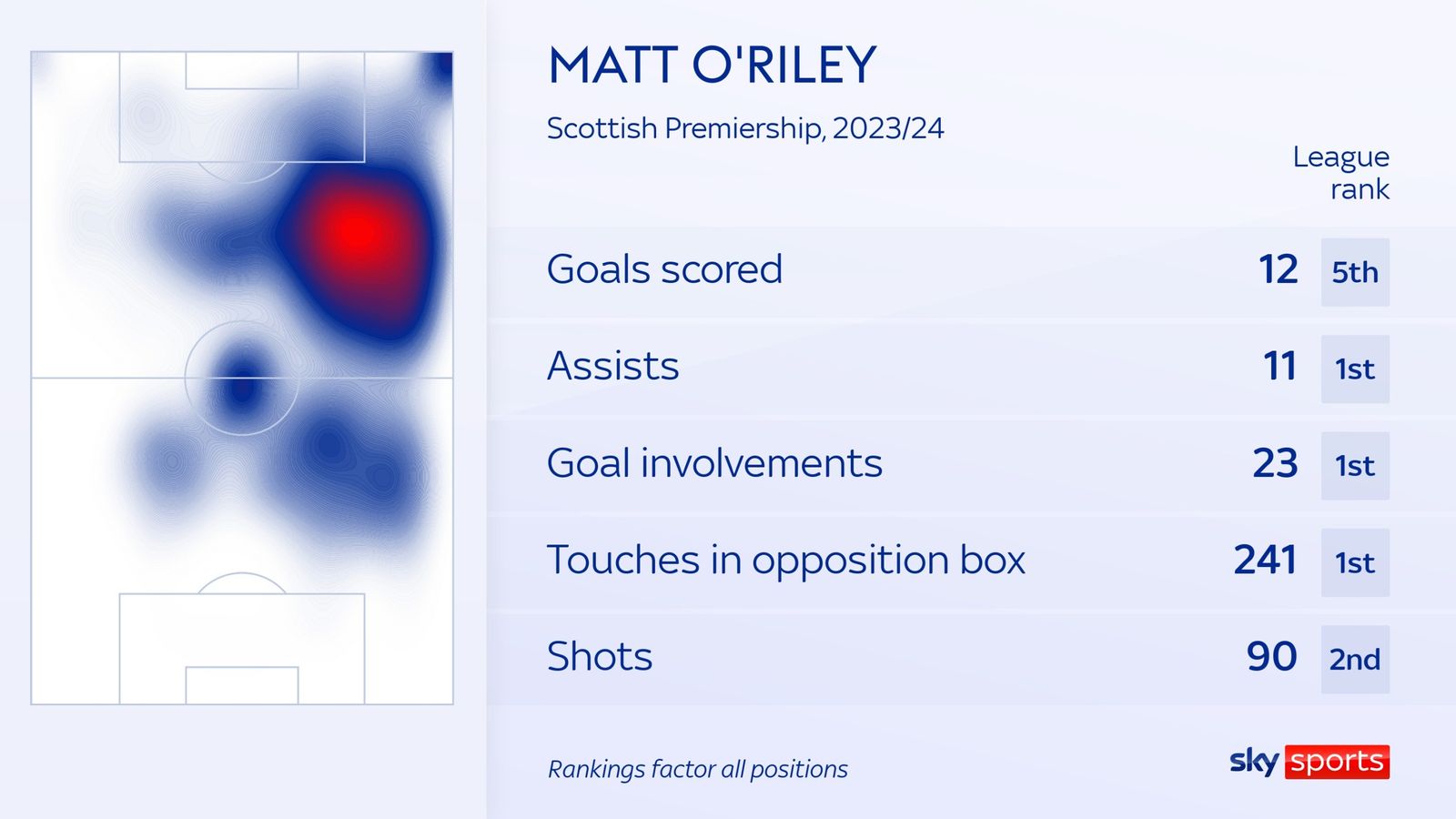 Jack Butland vs Matt O'Riley: Rangers and Celtic's prized assets ...