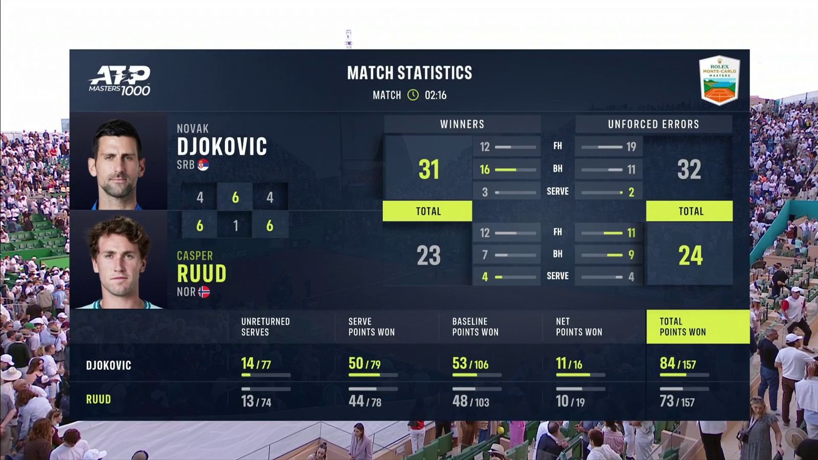 Novak Djokovic and Jannik Sinner exit Monte-Carlo Masters at semi-final ...