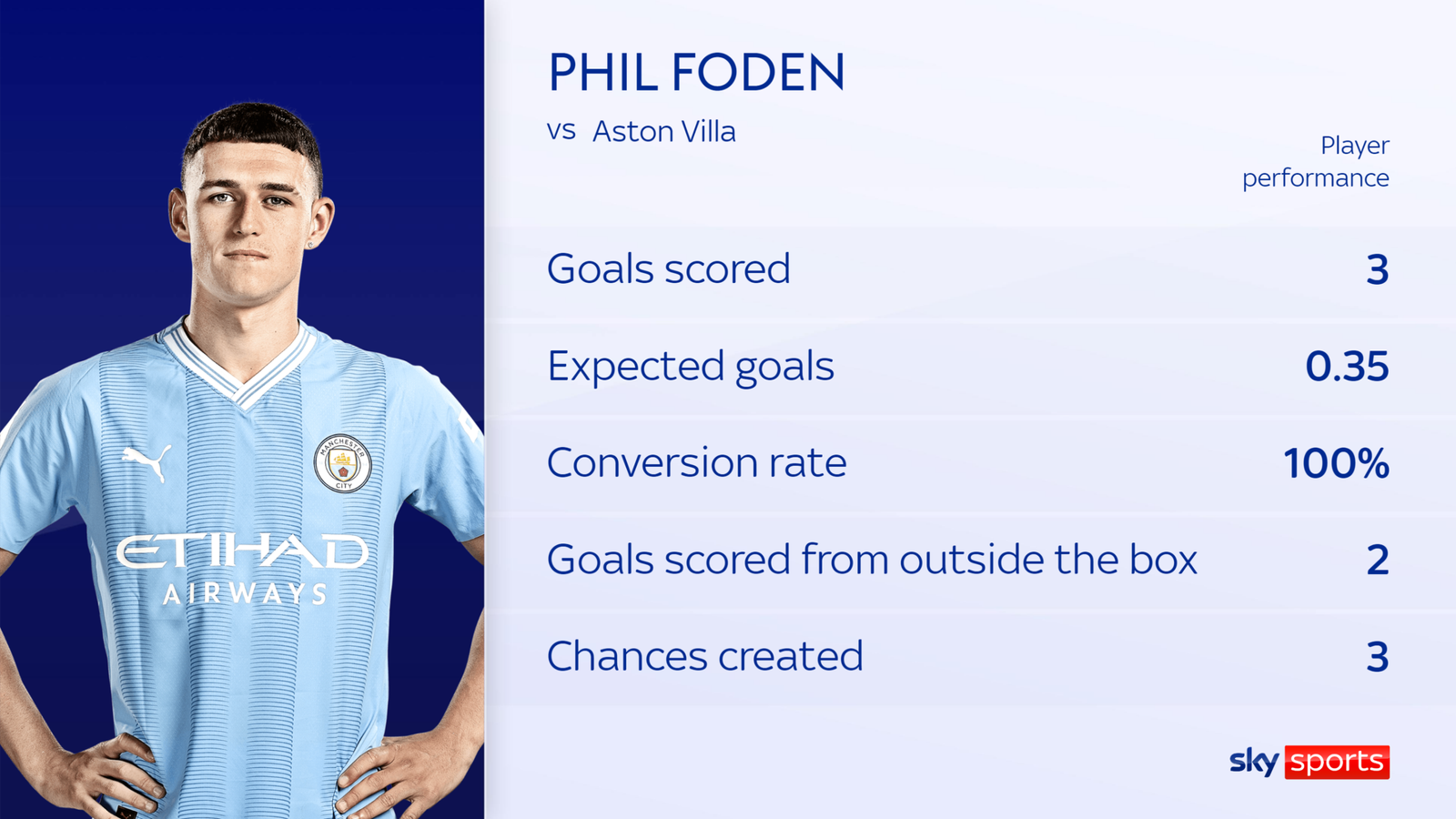 Man City 4-1 Aston Villa: Phil Foden's hat-trick takes Pep Guardiola's ...