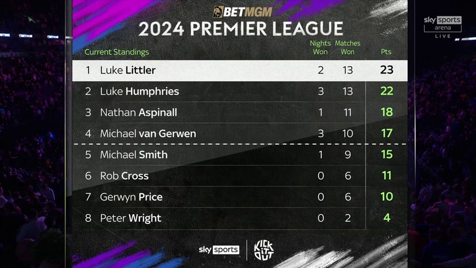 Premier League Darts: Luke Littler secures back-to-back night wins as ...