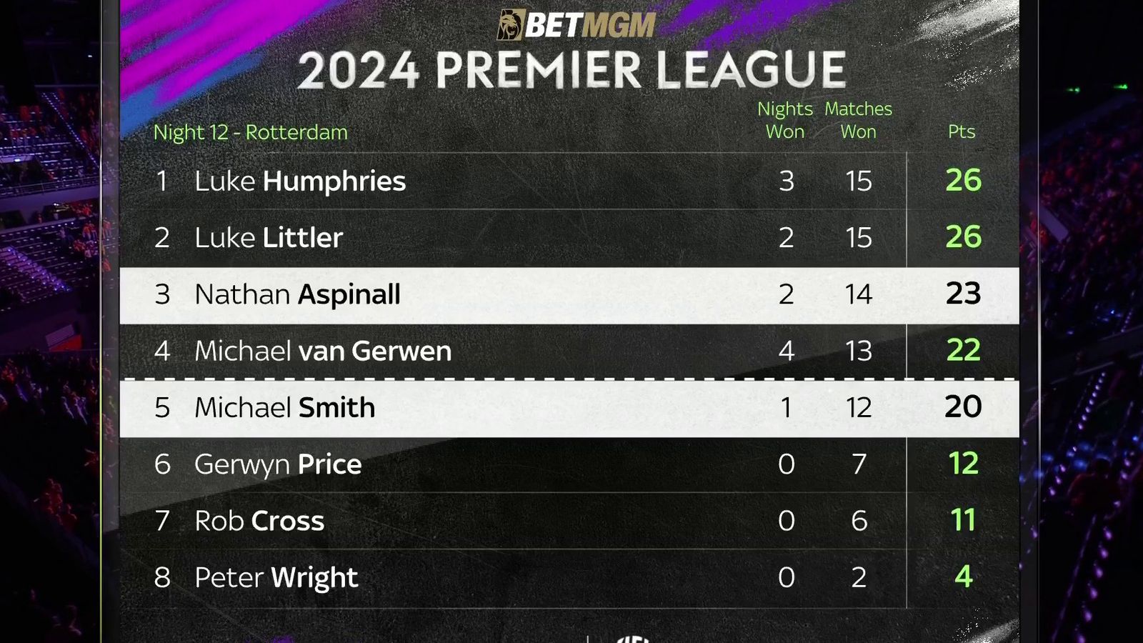 Premier League Darts: Luke Humphries is best player in the world by a ...