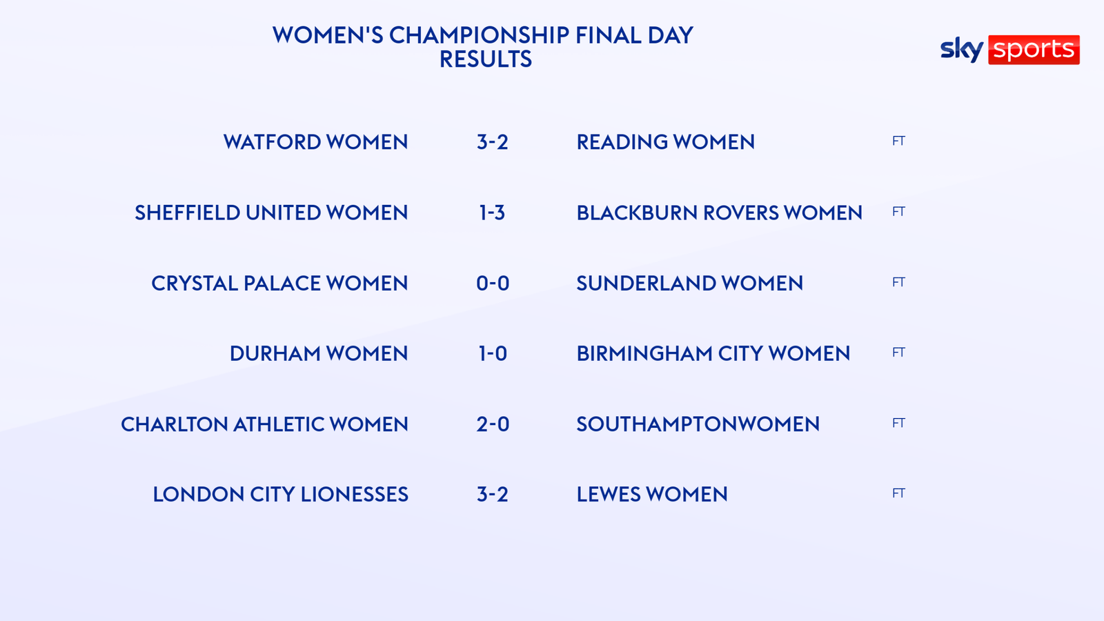 Crystal Palace Women promoted to Women's Super League after clinching ...