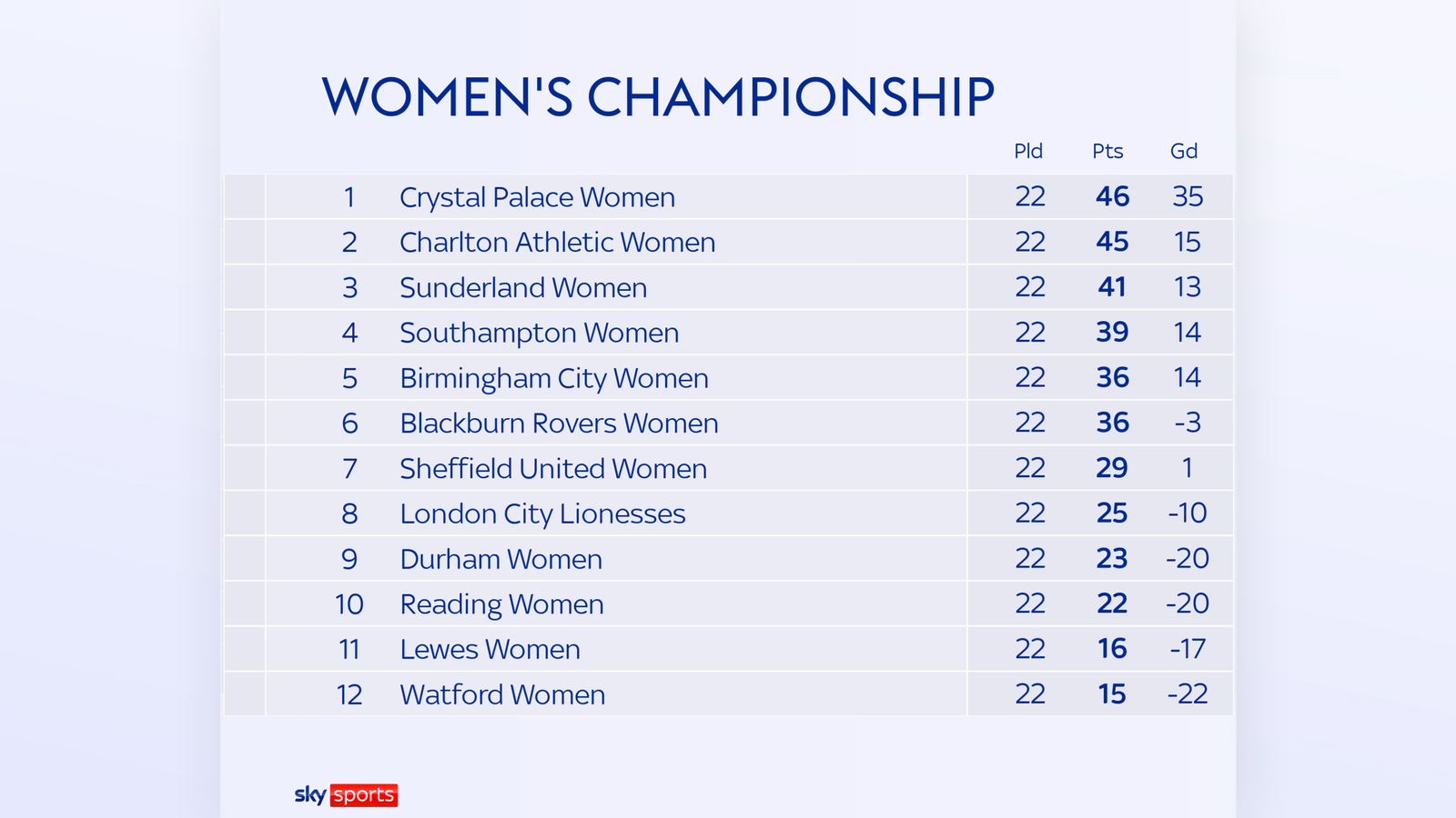Crystal Palace Women promoted to Women's Super League after clinching ...