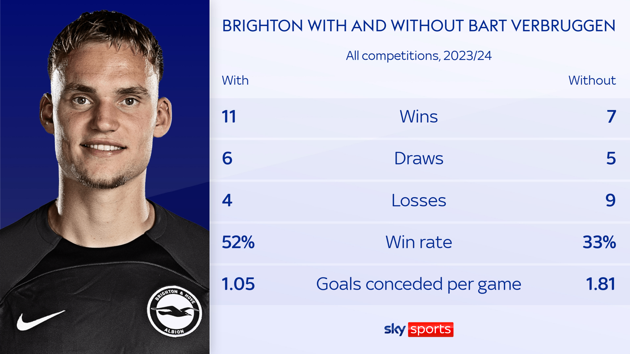 Bart Verbruggen exclusive interview: Brighton goalkeeper relishing life ...