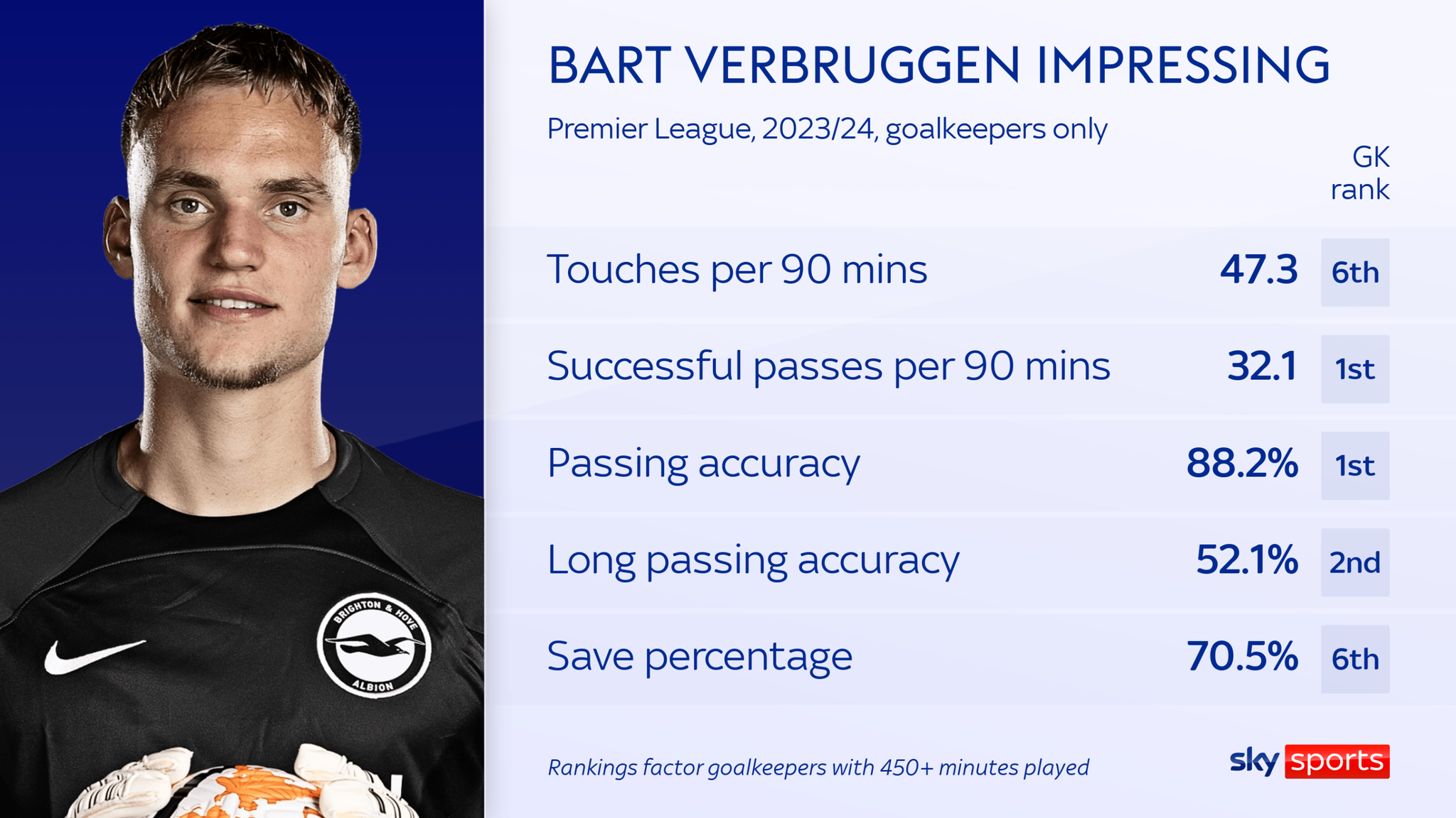 Bart Verbruggen exclusive interview: Brighton goalkeeper relishing life under 'brilliant ...