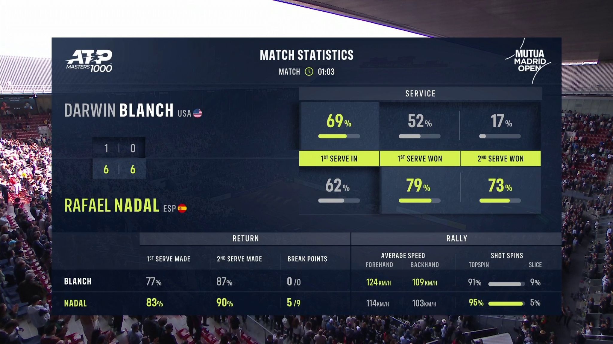 Rafael Nadal: Spaniard dominates 16-year-old Darwin Blanch to reach ...