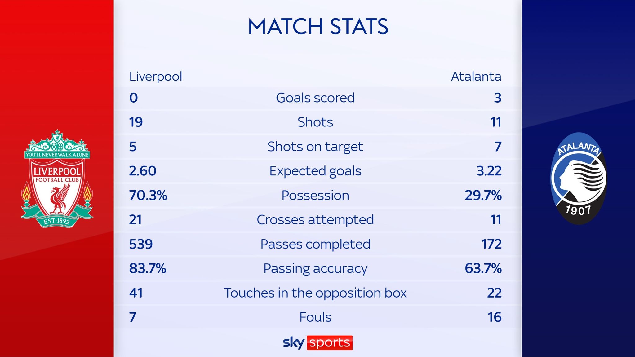 Liverpool 0-3 Atalanta: Gianluca Scamacca double helps Italians stun ...