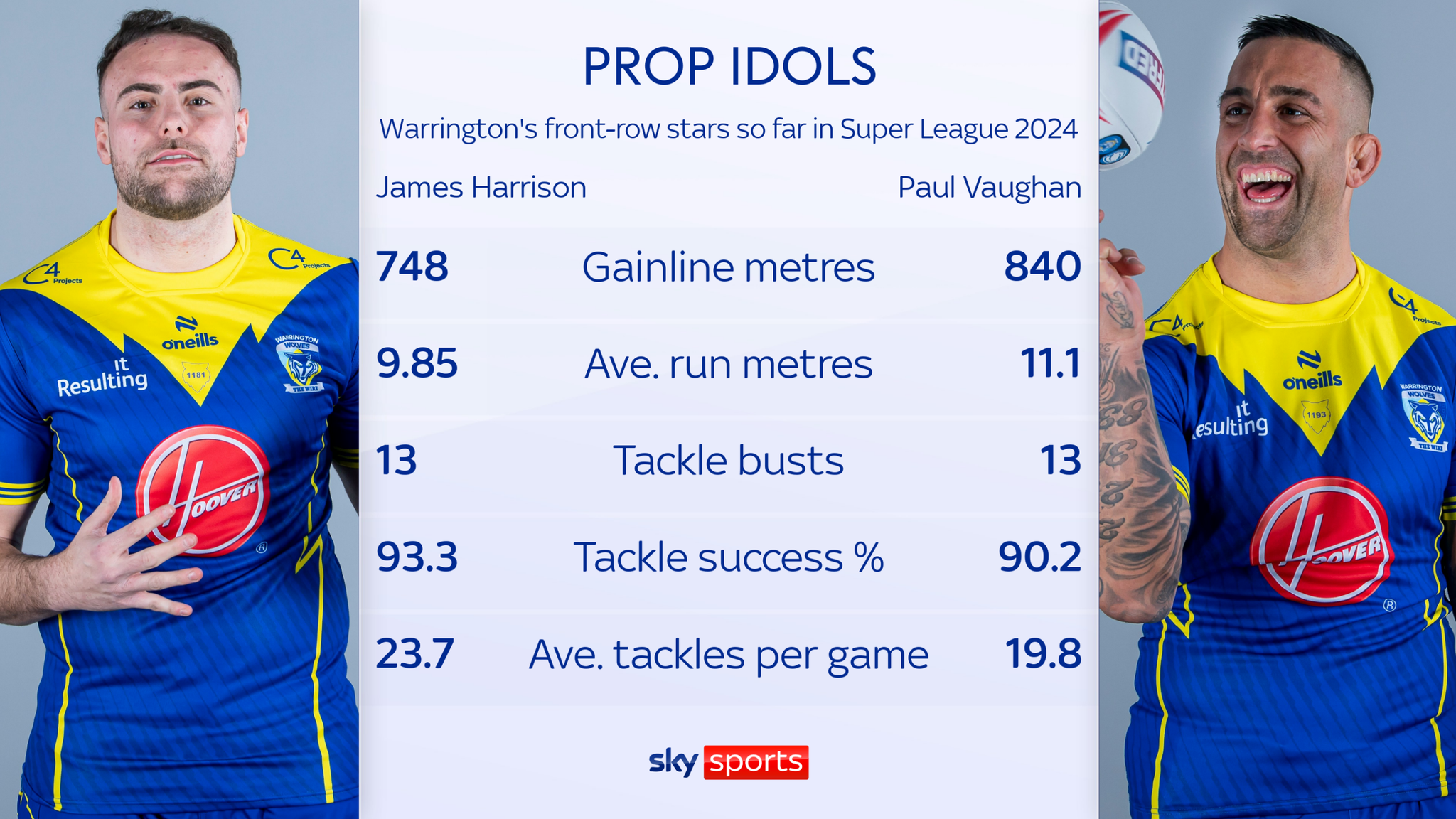 James Harrison: Warrington Wolves star seizing chance to shine on Super ...