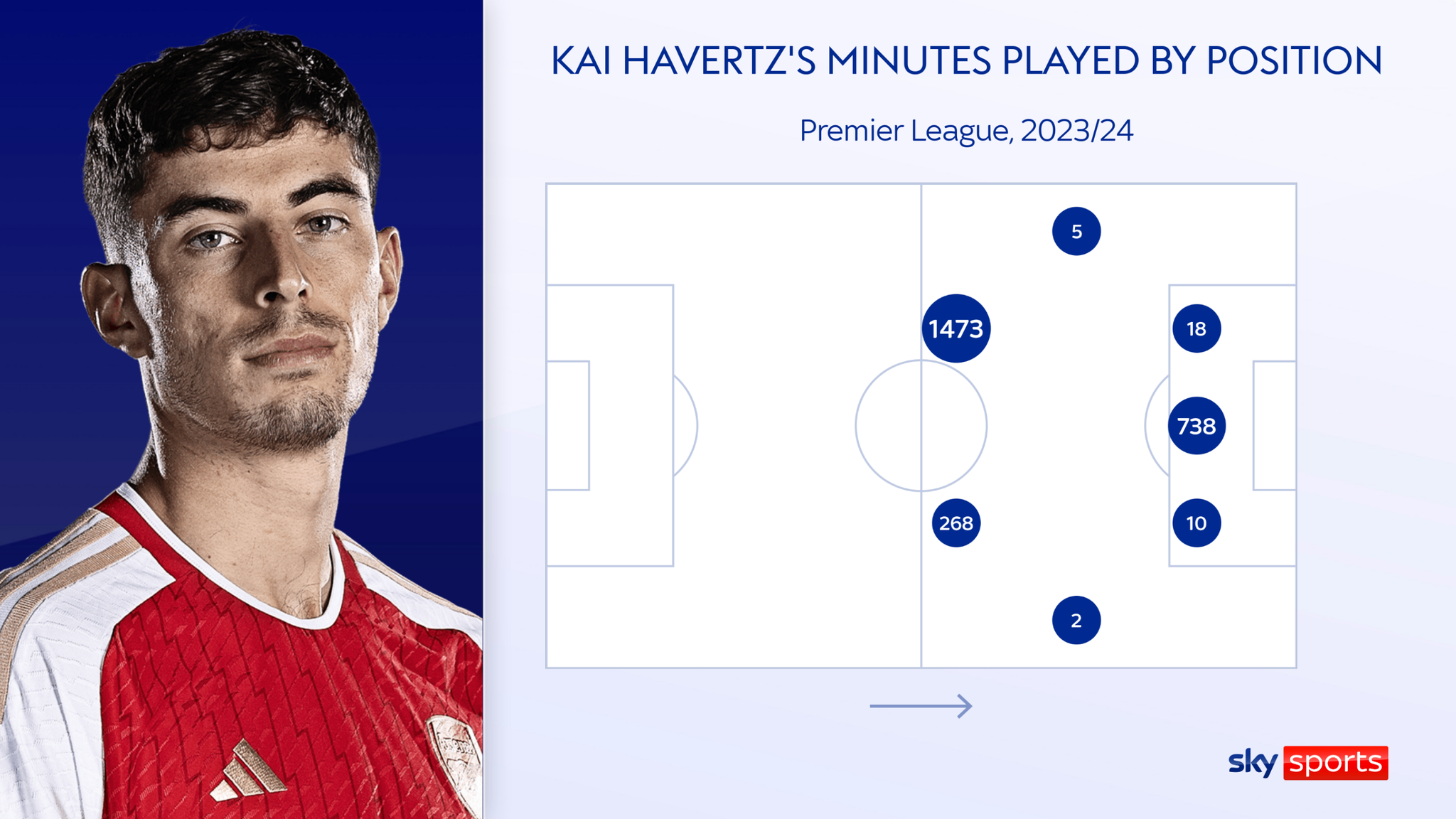 Kai Havertz rewarding Mikel Arteta's faith and thriving as Arsenal's ...