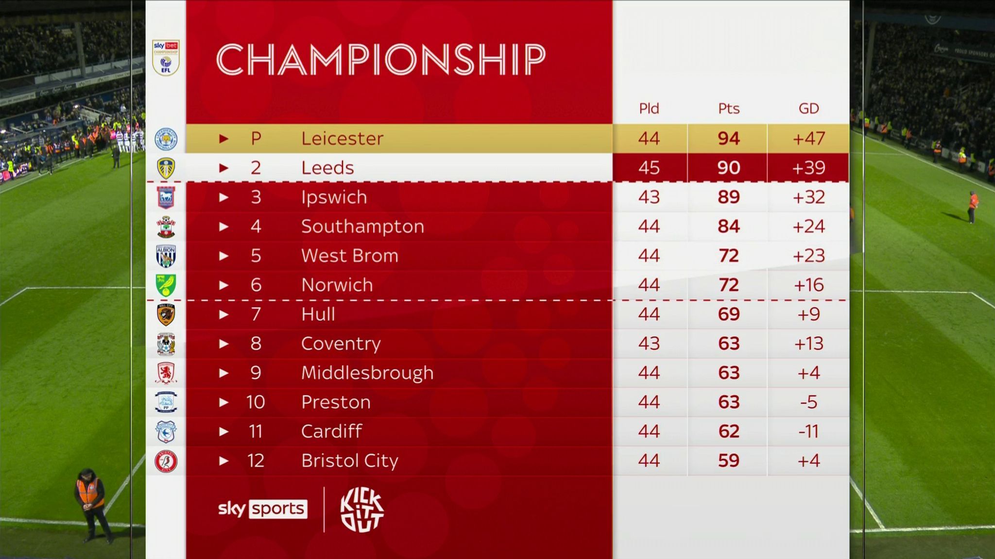 QPR 4-0 Leeds: United suffer major blow to promotion hopes after being blown away | Football ...