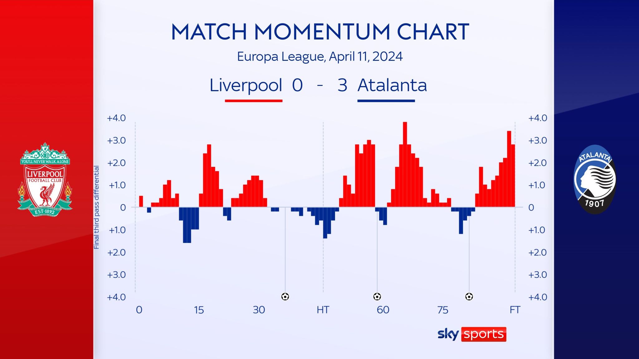 Liverpool 0-3 Atalanta: Gianluca Scamacca double helps Italians stun ...