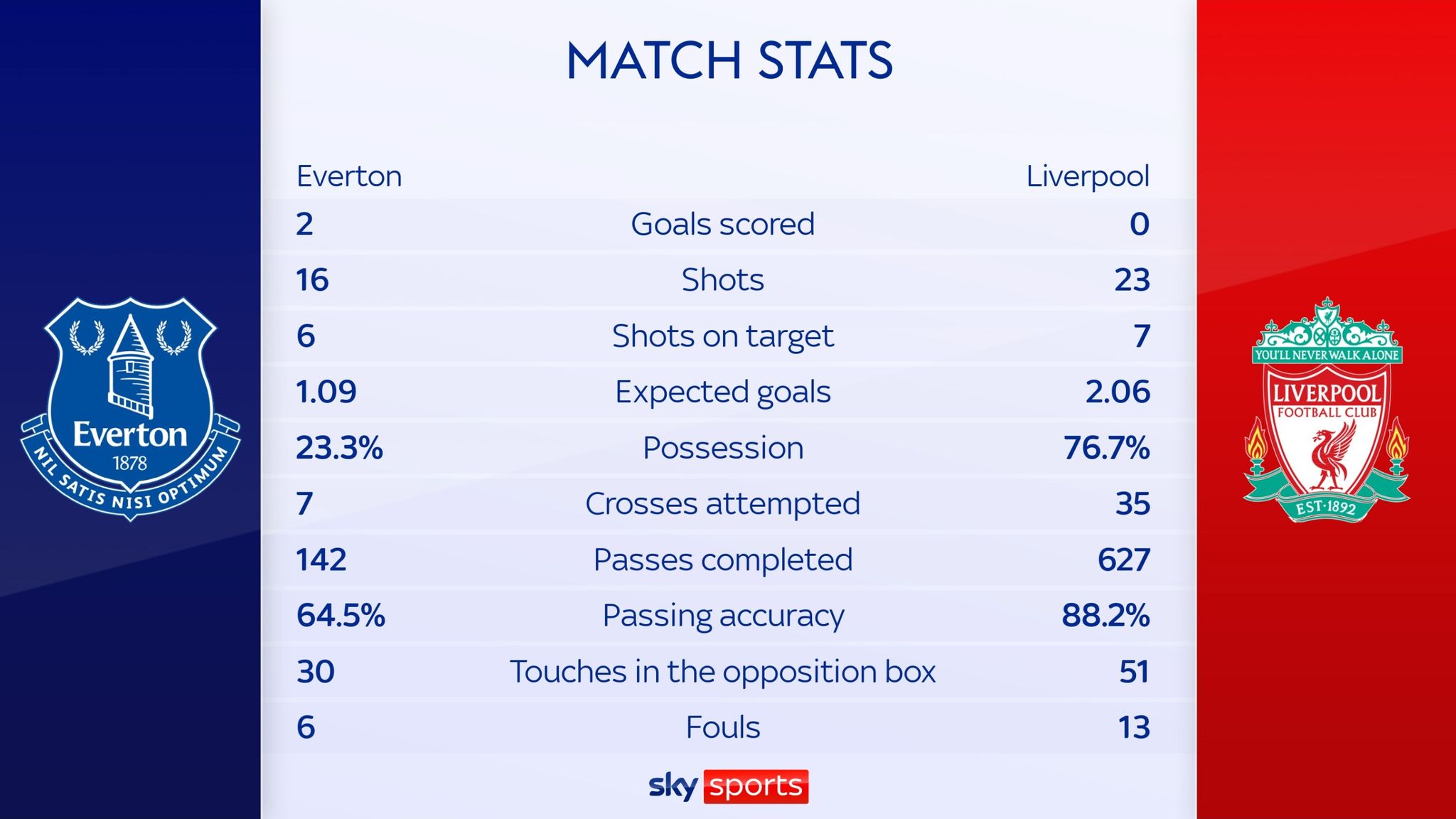 Everton 2 - 0 Liverpool - Match Report & Highlights
