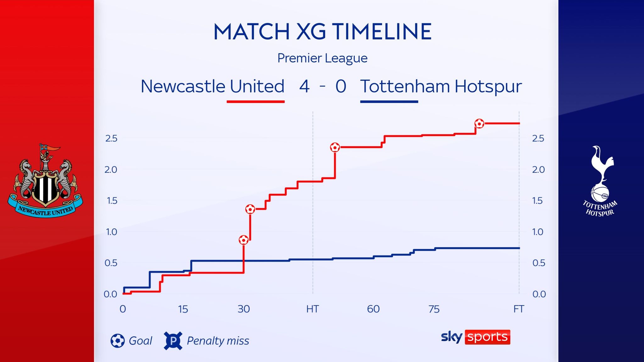Newcastle 4-0 Tottenham: Alexander Isak scores twice as sorry Spurs ...