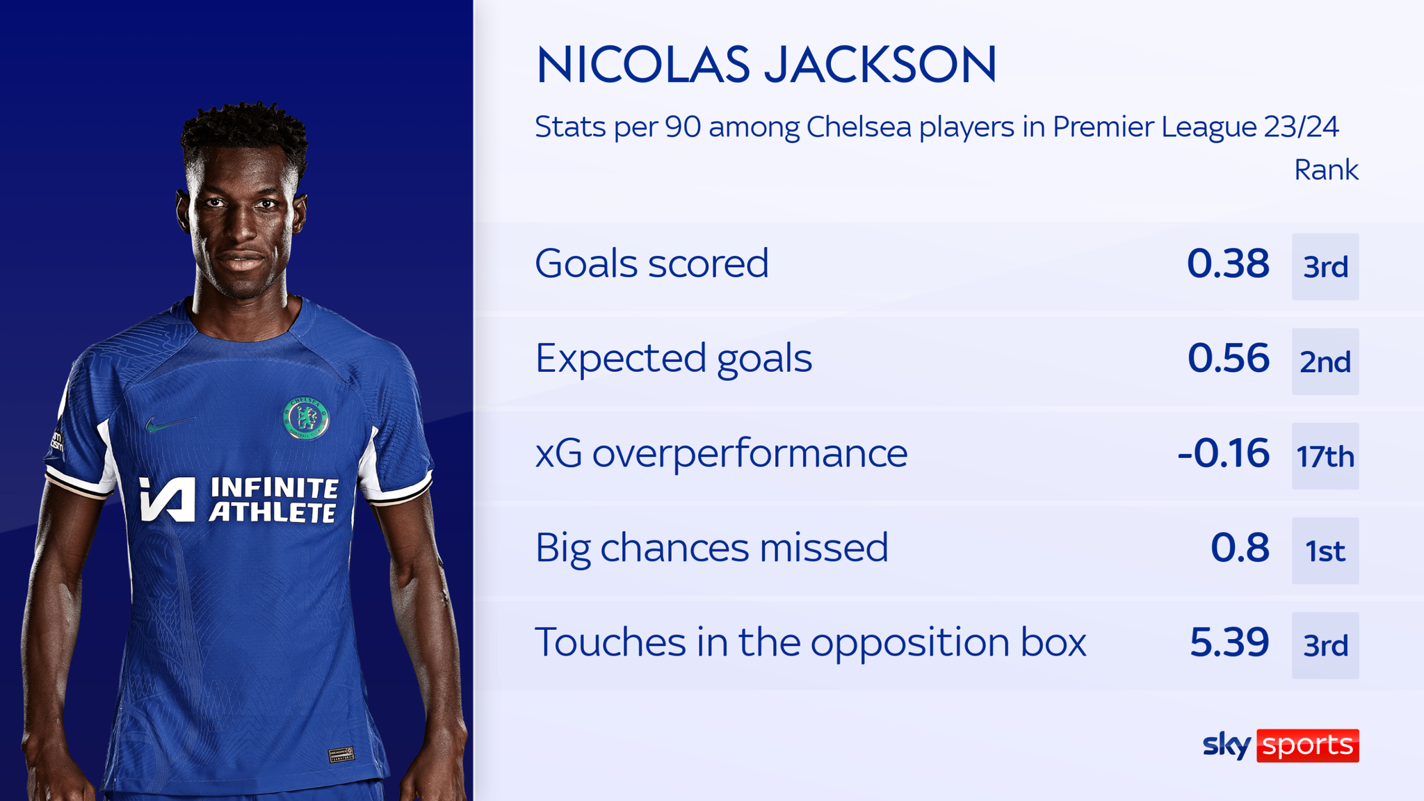Nicolas Jackson: Chelsea forward vows to improve finishing but admits ...