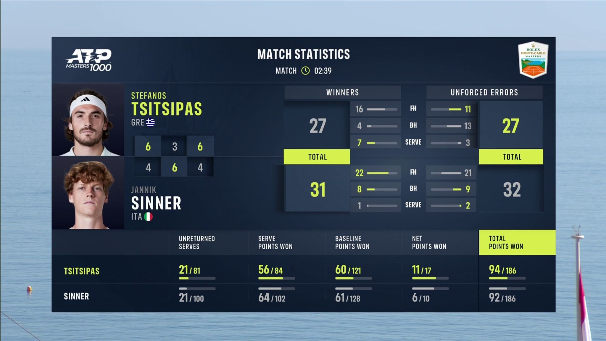 Novak Djokovic and Jannik Sinner exit Monte-Carlo Masters at semi-final ...