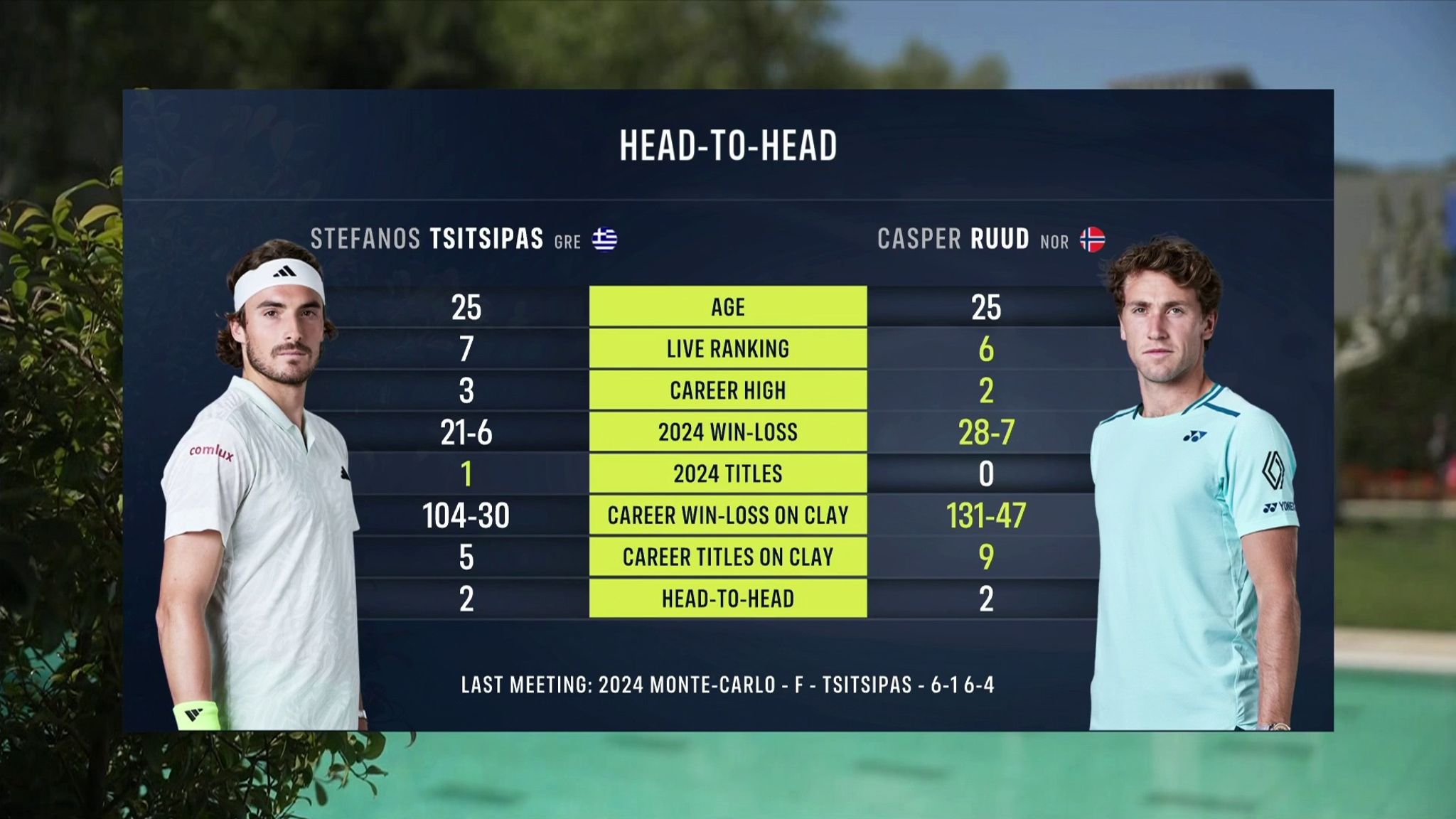 Barcelona Open: Casper Ruud to meet Stefanos Tsitsipas in final with hopes to avenge Monte-Carlo ...