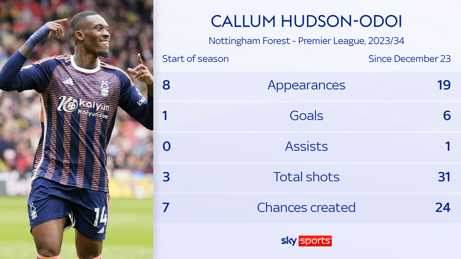 Nottingham Forest vs Chelsea live on Sky Sports: Callum Hudson-Odoi ...