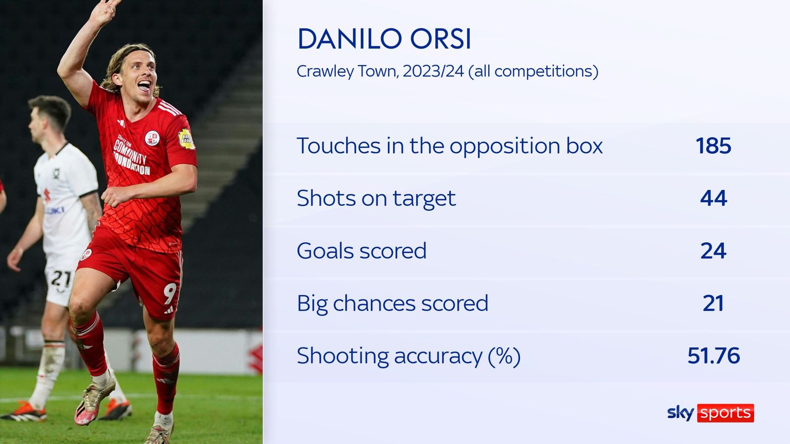 MK Dons 1-5 Crawley Town (Agg 1-8): Danilo Orsi scores twice as ...