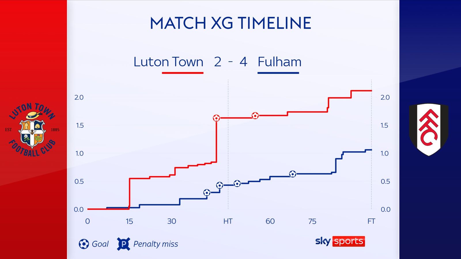 Luton 2-4 Fulham: Luton relegation confirmed after six-goal thriller at ...