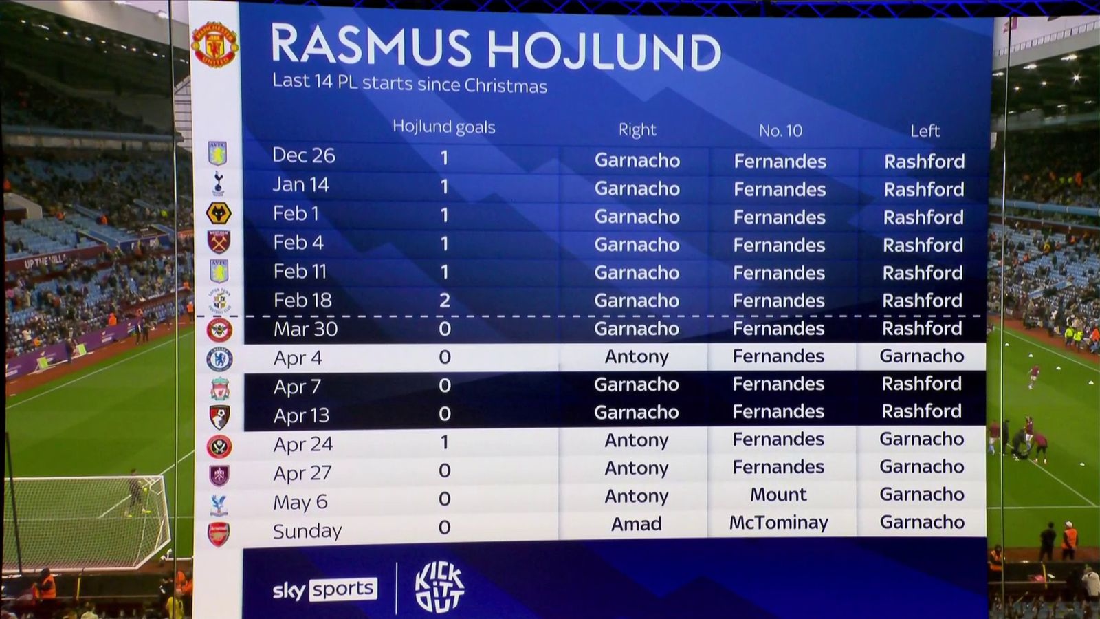 Rasmus Hojlund: Gary Neville says Man Utd striker needs mentor but ...