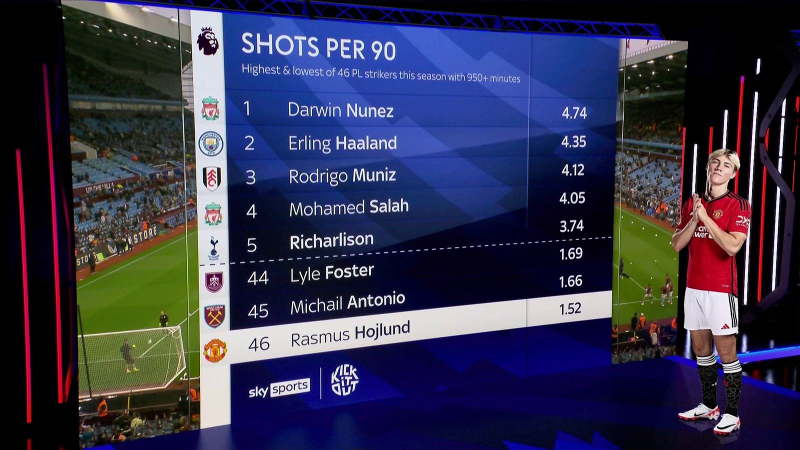 Rasmus Hojlund: Gary Neville says Man Utd striker needs mentor but ...