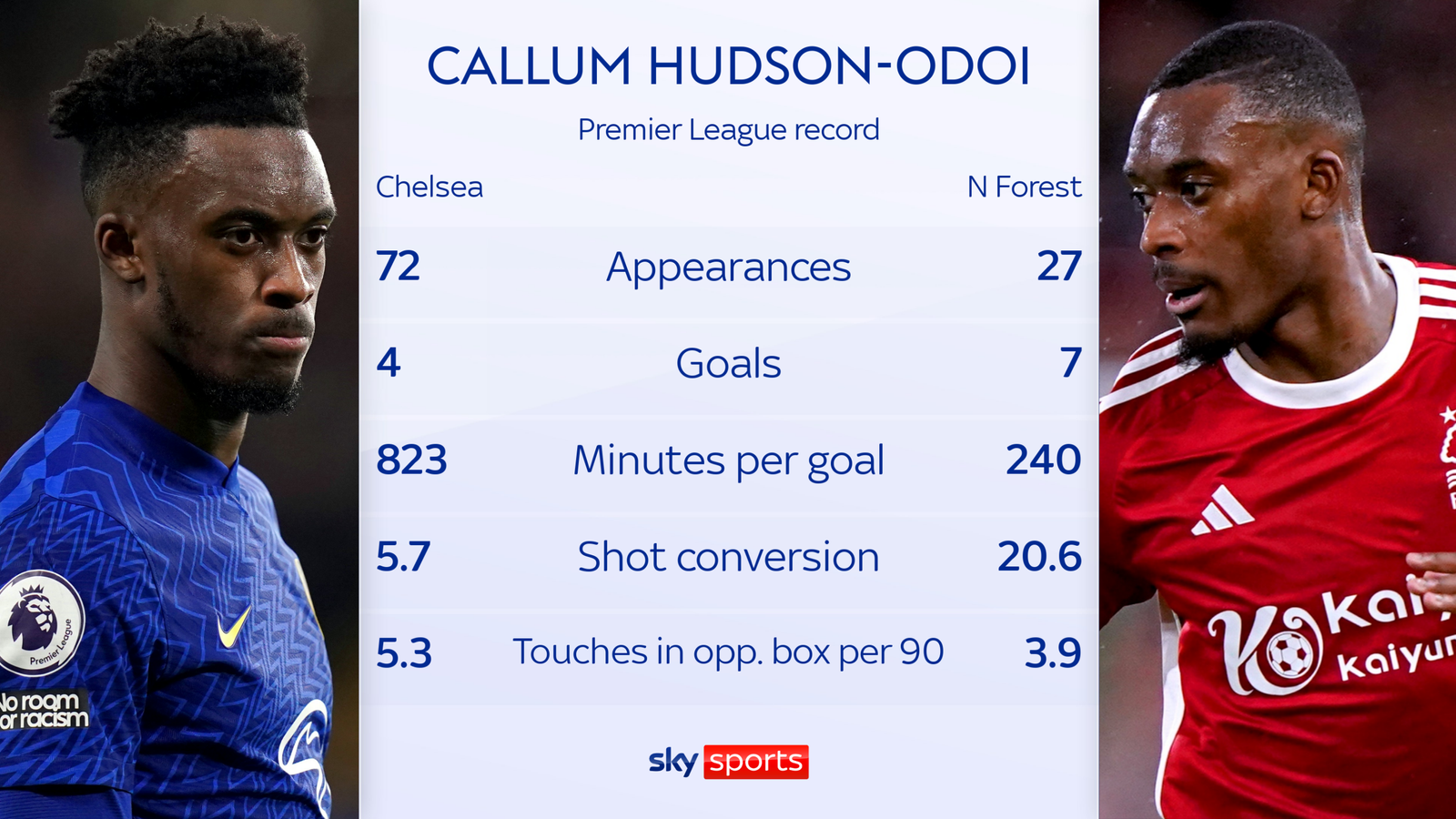 Nottingham Forest vs Chelsea live on Sky Sports: Callum Hudson-Odoi ...