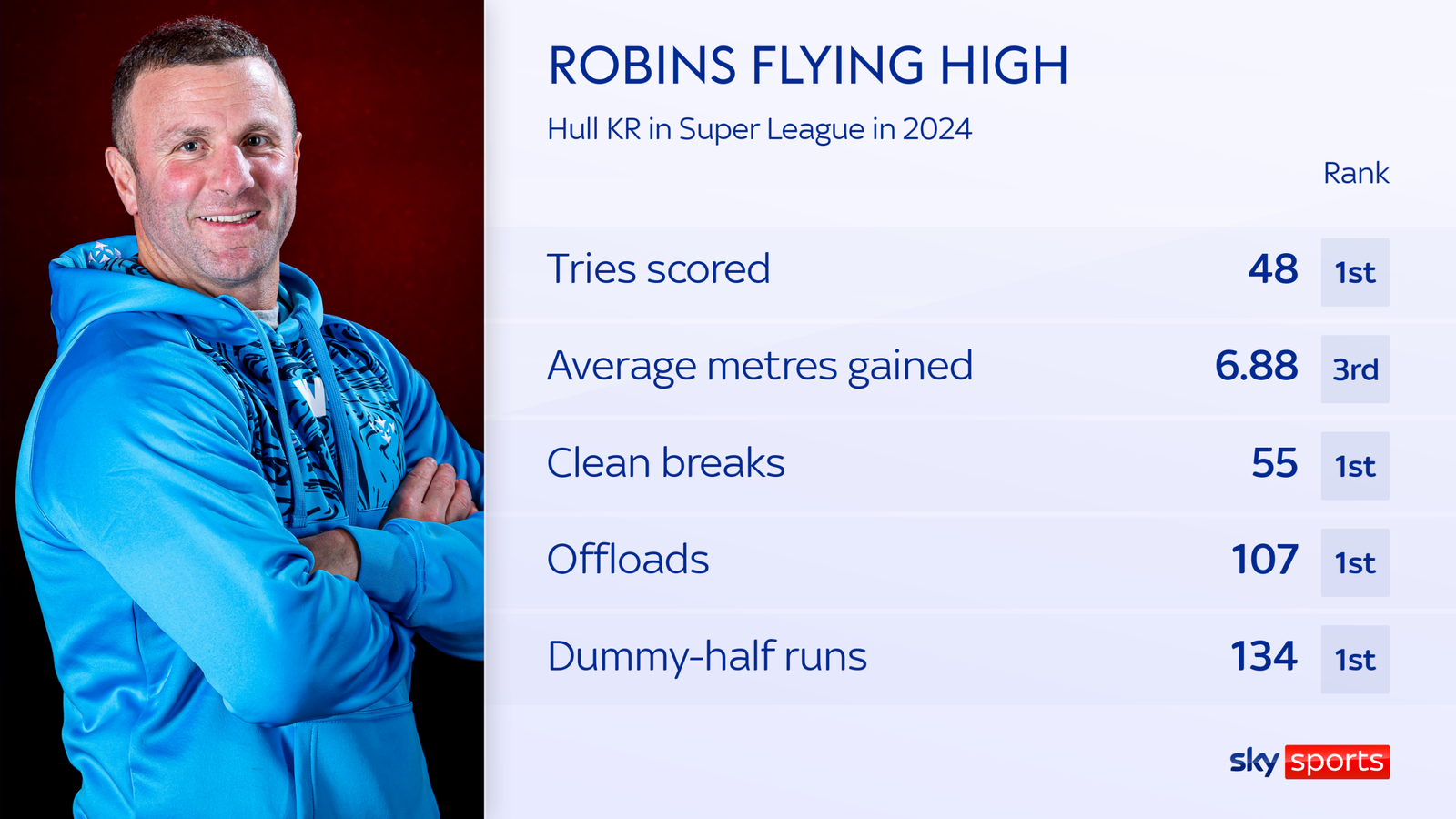 Hull KR: What's gone right in Super League for the Robins in 2024 ahead ...