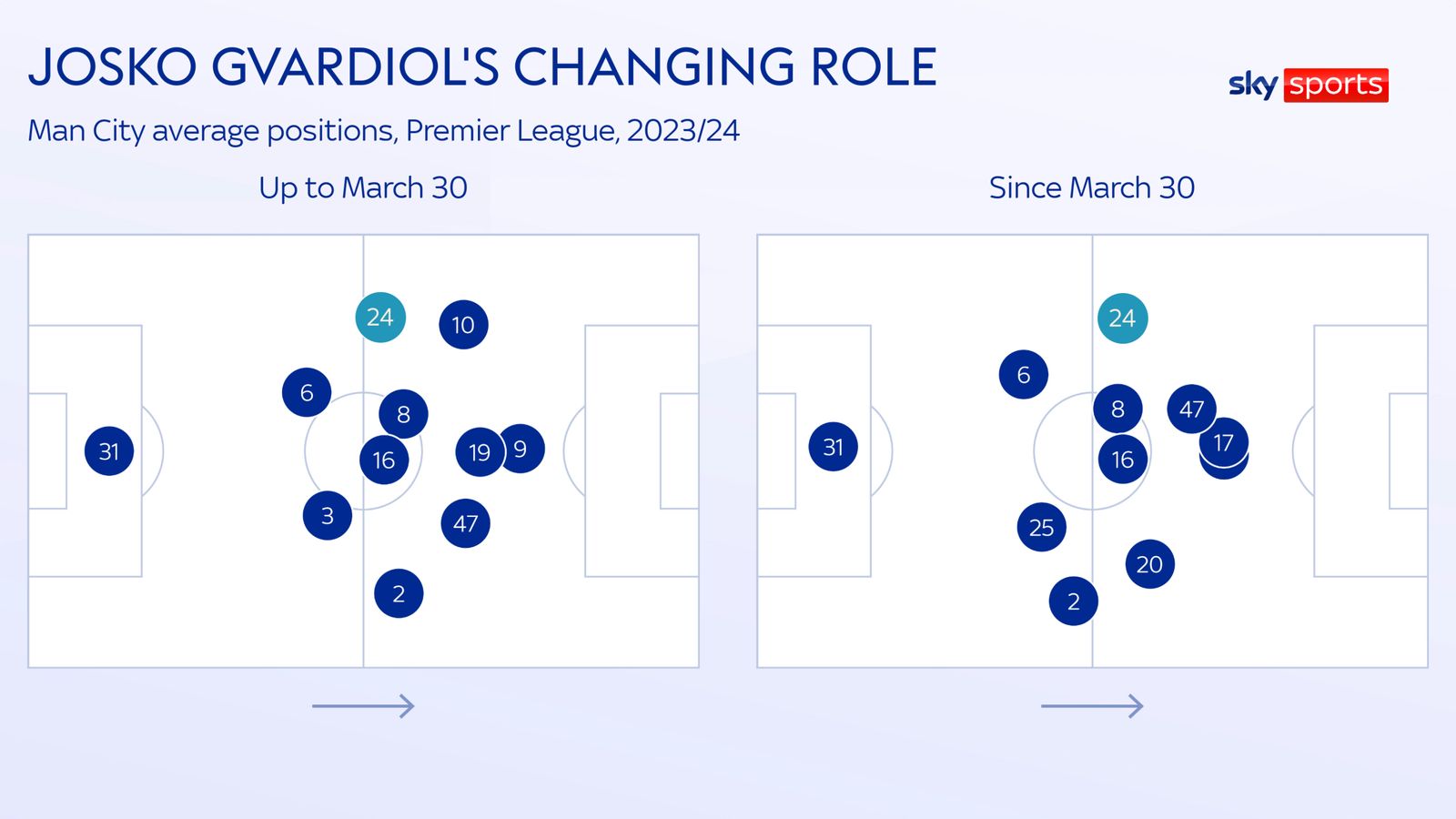 Josko Gvardiol's reinvention as a goalscoring left-back driving Man ...