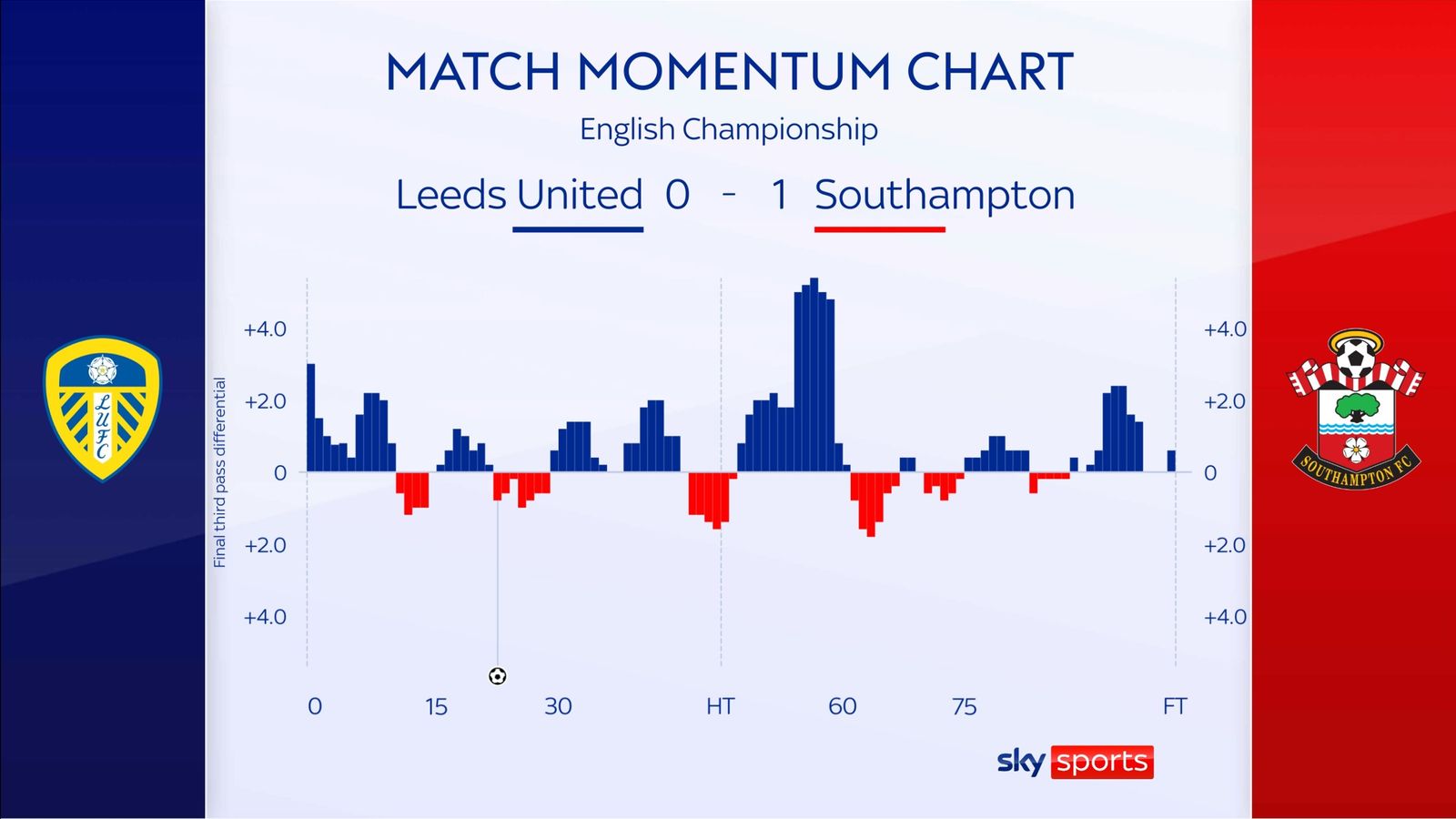 Leeds 0-1 Southampton: Adam Armstrong steers Saints back to Premier ...