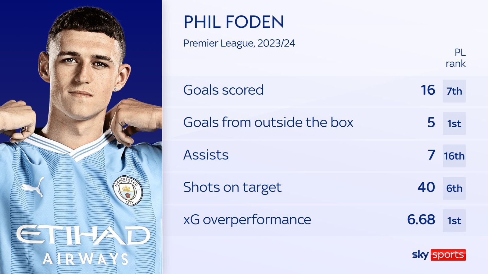 Man City's Phil Foden and Khadija 'Bunny' Shaw win Footballer Writers ...