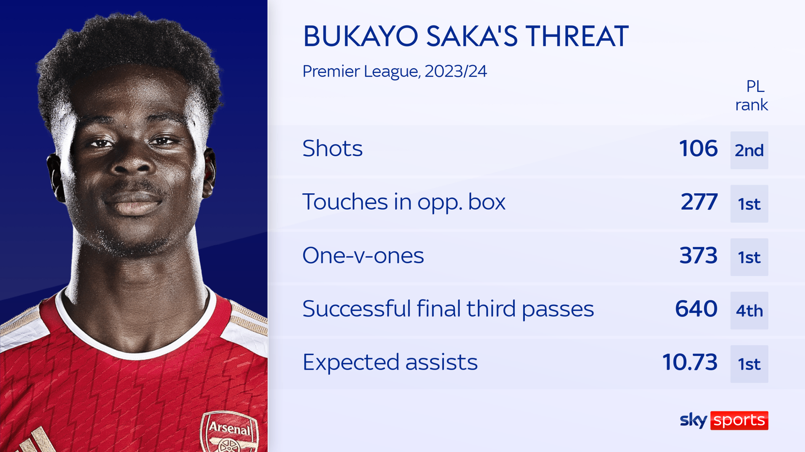 Bukayo Saka deserves more recognition for Arsenal heroics, Raheem ...