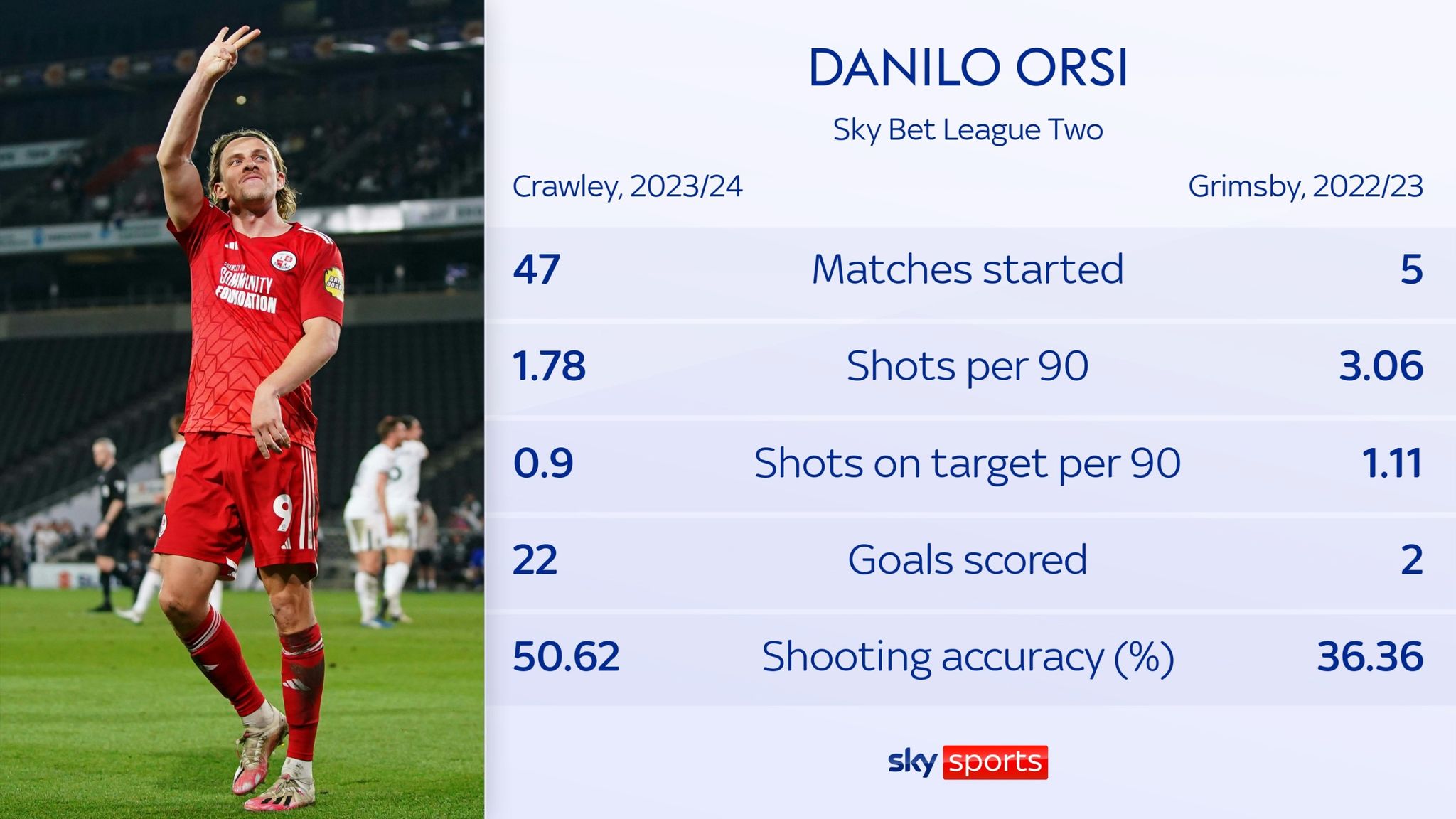 Danilo Orsi exclusive interview: Crawley Town's star striker explains ...